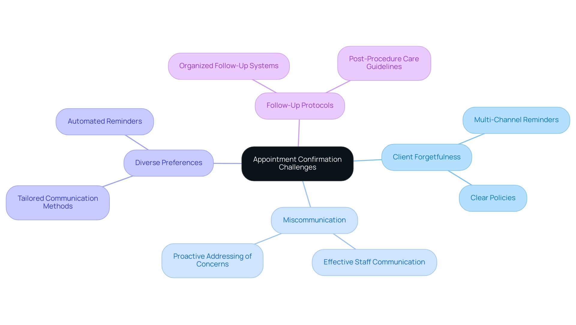 The central node represents the primary issue, while branches indicate specific challenges and their corresponding solutions. The central node represents the primary issue, while branches indicate specific challenges and their corresponding solutions.