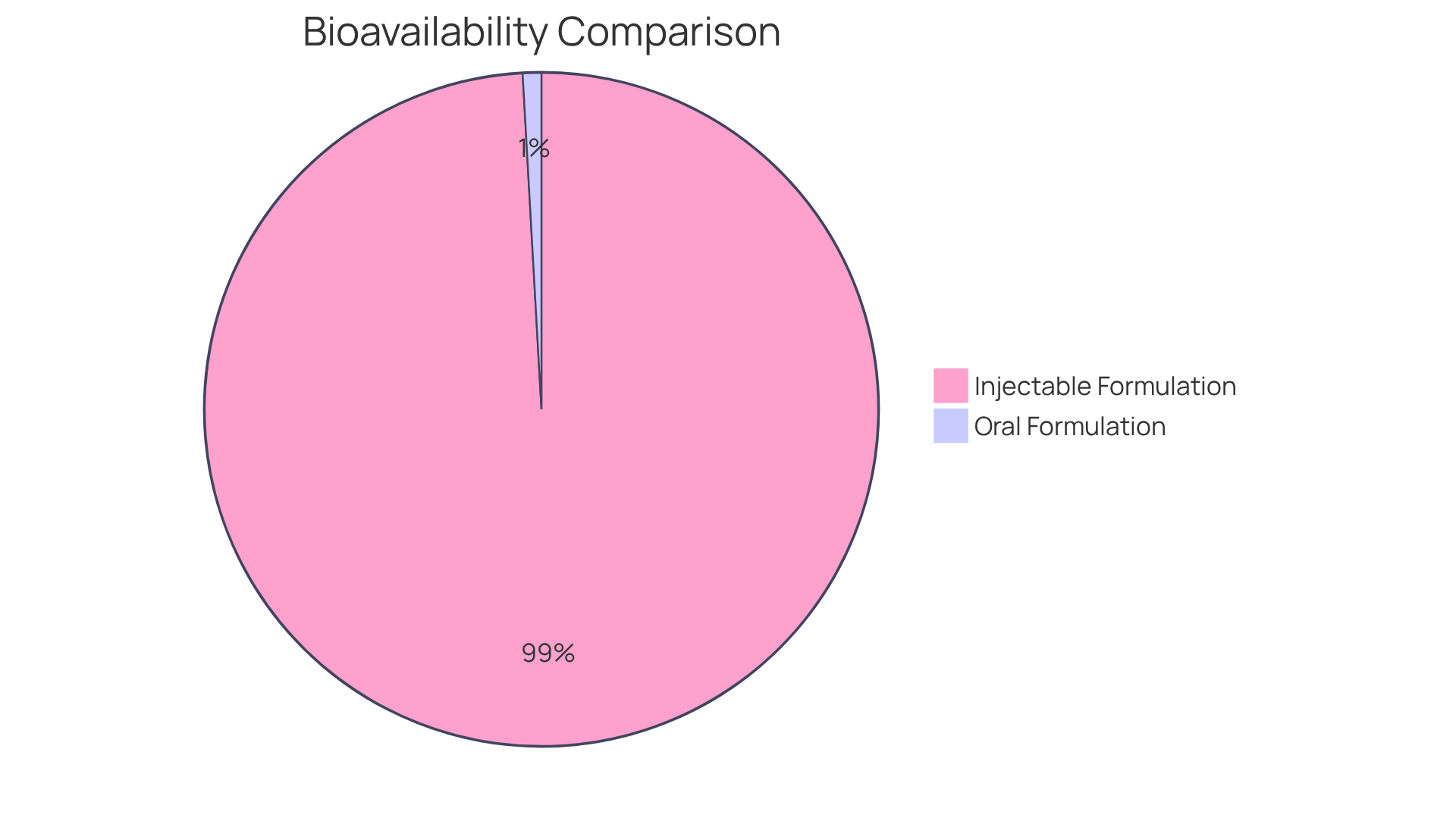 The light blue slice shows the low bioavailability of the oral medication (0.8%), while the dark green slice illustrates the much higher bioavailability of the injectable form (89%). This visual helps you see how much more effective the injectable option can be.