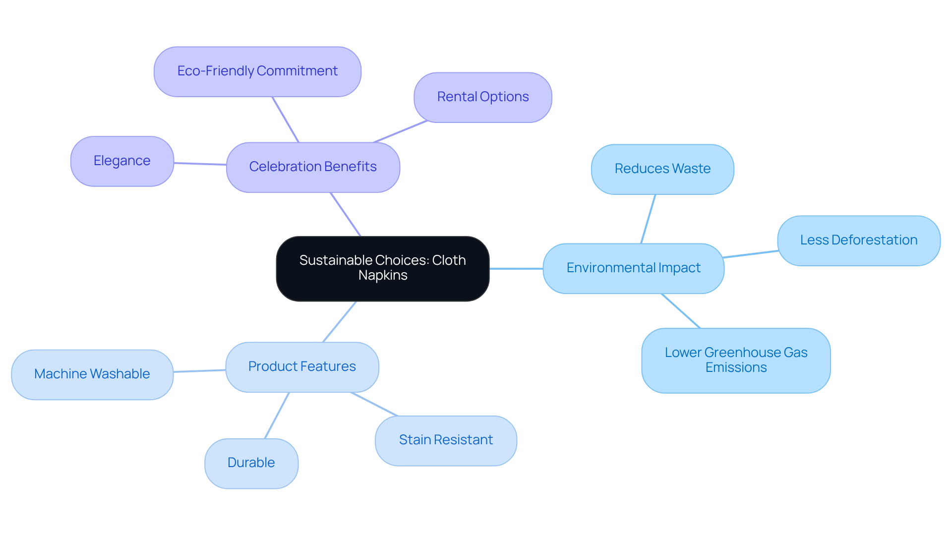 This mindmap shows how choosing cloth napkins contributes to sustainability. Each branch represents a different aspect: the environmental benefits, features of the products, and how they enhance celebrations. Follow the branches to explore the connections!