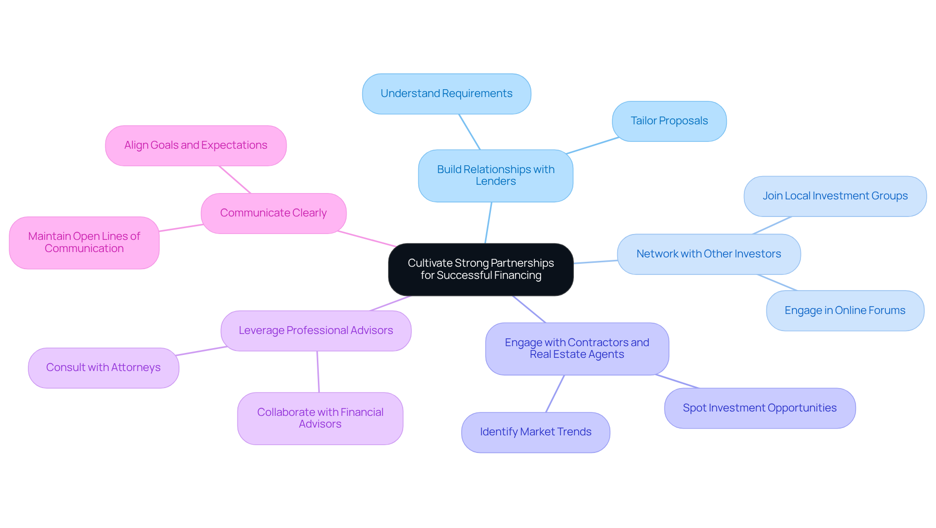 This mindmap shows how to build strong partnerships for financing. Start at the center with the main idea, then follow the branches to see specific strategies and actions you can take to strengthen your relationships in real estate investing.