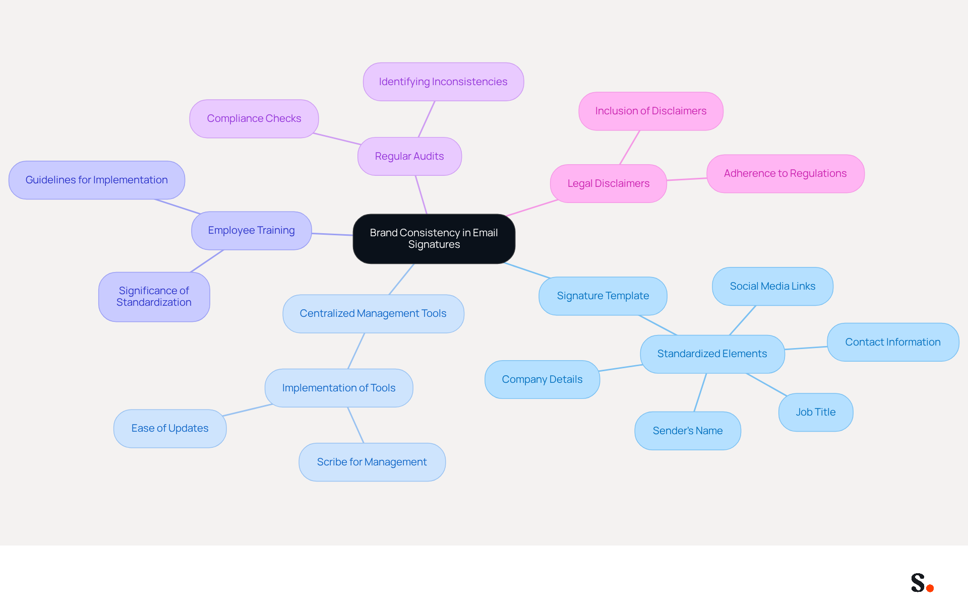 This mindmap starts with the central idea of maintaining brand consistency in email signatures. Each branch represents a key area of focus, showing how they contribute to the overall goal. Follow the branches to explore the specific actions that support each area.