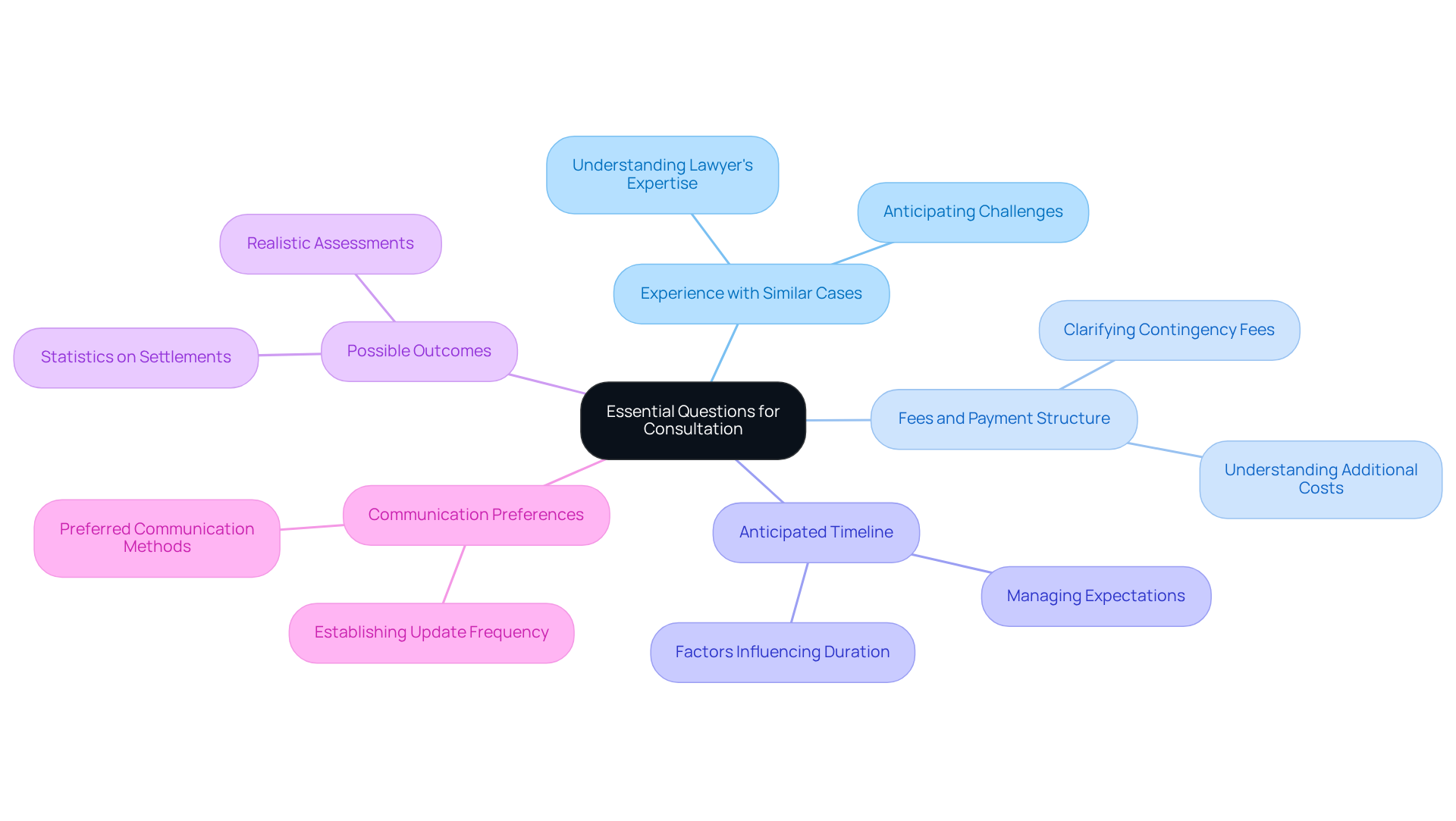 The center represents the main goal of your consultation preparation, while each branch shows a key question to ask. Follow the branches to understand what to inquire about and why it's important.