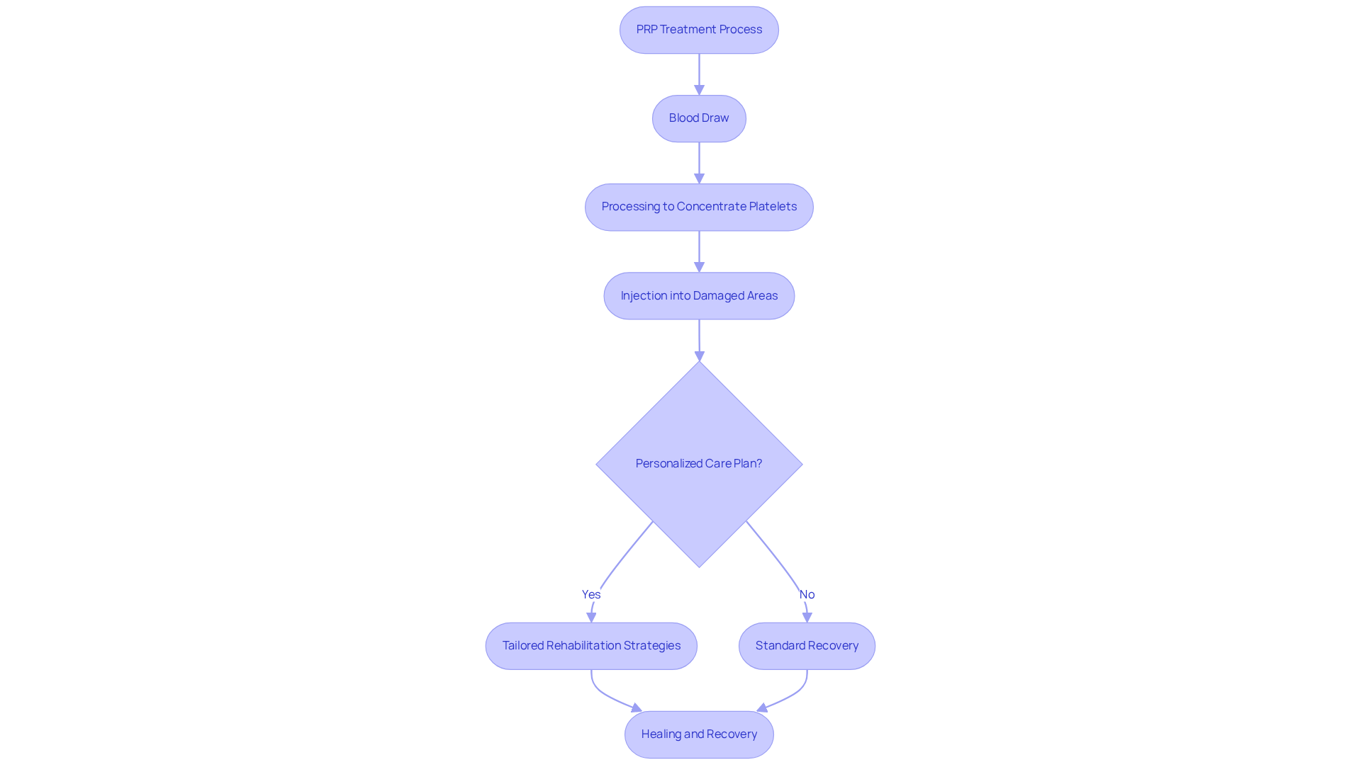 Follow the arrows to see how PRP treatment works step-by-step. Each box represents a stage in the process, and the decision point shows the importance of personalized care in recovery.