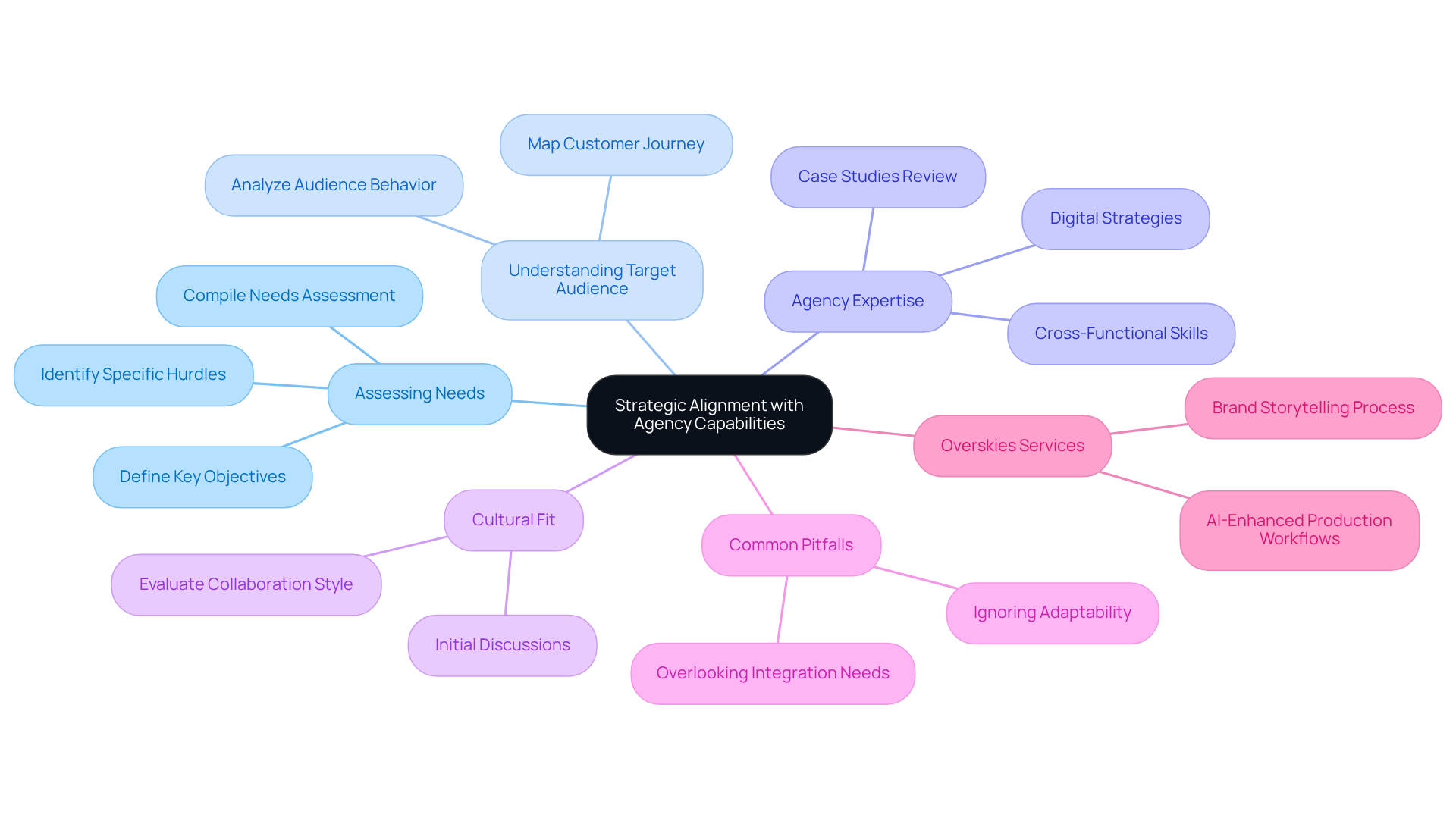 This mindmap starts with the central theme of aligning agency capabilities with your business needs. Each branch represents a crucial aspect of this alignment, helping you visualize how to approach finding the right agency and what factors to consider. This mindmap starts with the central theme of aligning agency capabilities with your business needs. Each branch represents a crucial aspect of this alignment, helping you visualize how to approach finding the right agency and what factors to consider.