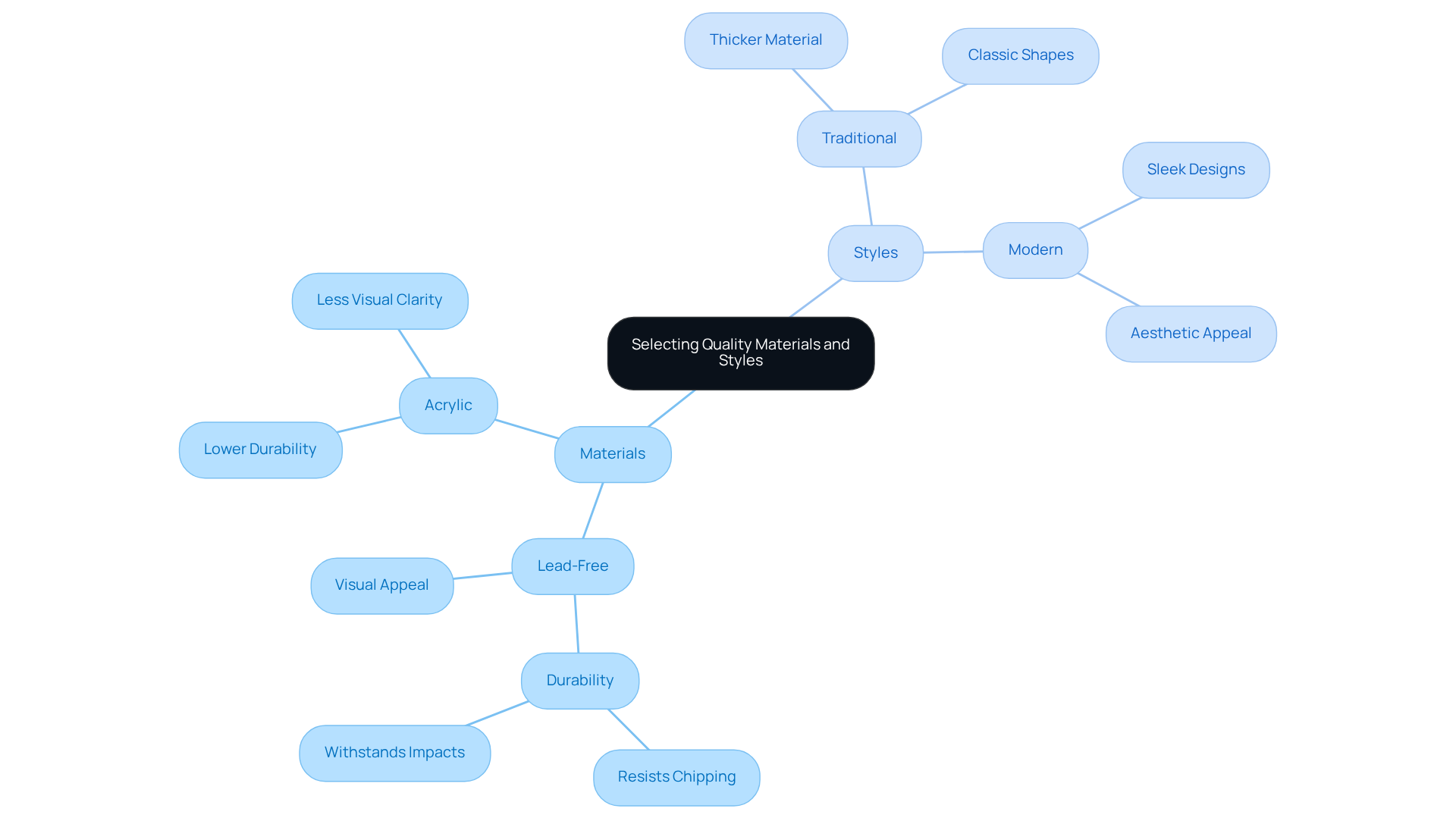 Start at the center with the main topic, then explore the branches to see different material options and style choices. Each branch provides insights into why these selections matter for durability and aesthetics. Start at the center with the main topic, then explore the branches to see different material options and style choices. Each branch provides insights into why these selections matter for durability and aesthetics.