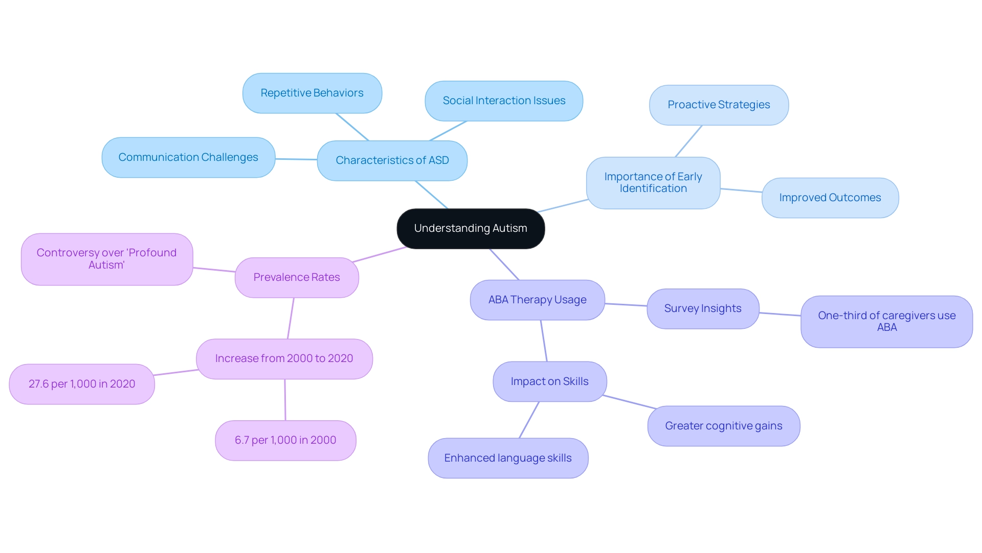 The central node represents the main topic, with branches depicting key aspects of Autism Spectrum Disorder and their related subcategories.