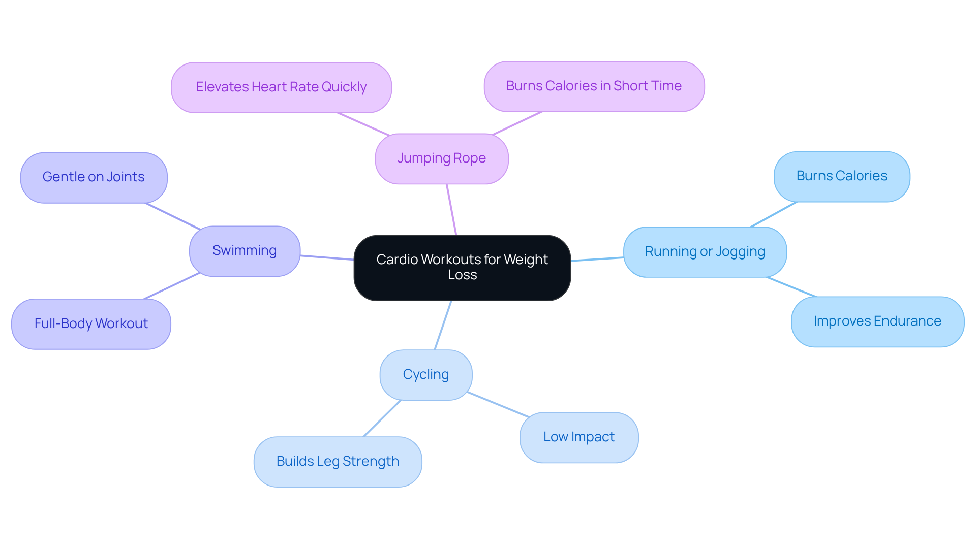 This mindmap starts with the main idea of cardio workouts for weight loss at the center. Each branch represents a different workout type, and the sub-branches show the benefits of each. It's a great way to see how different exercises contribute to weight loss and overall health!