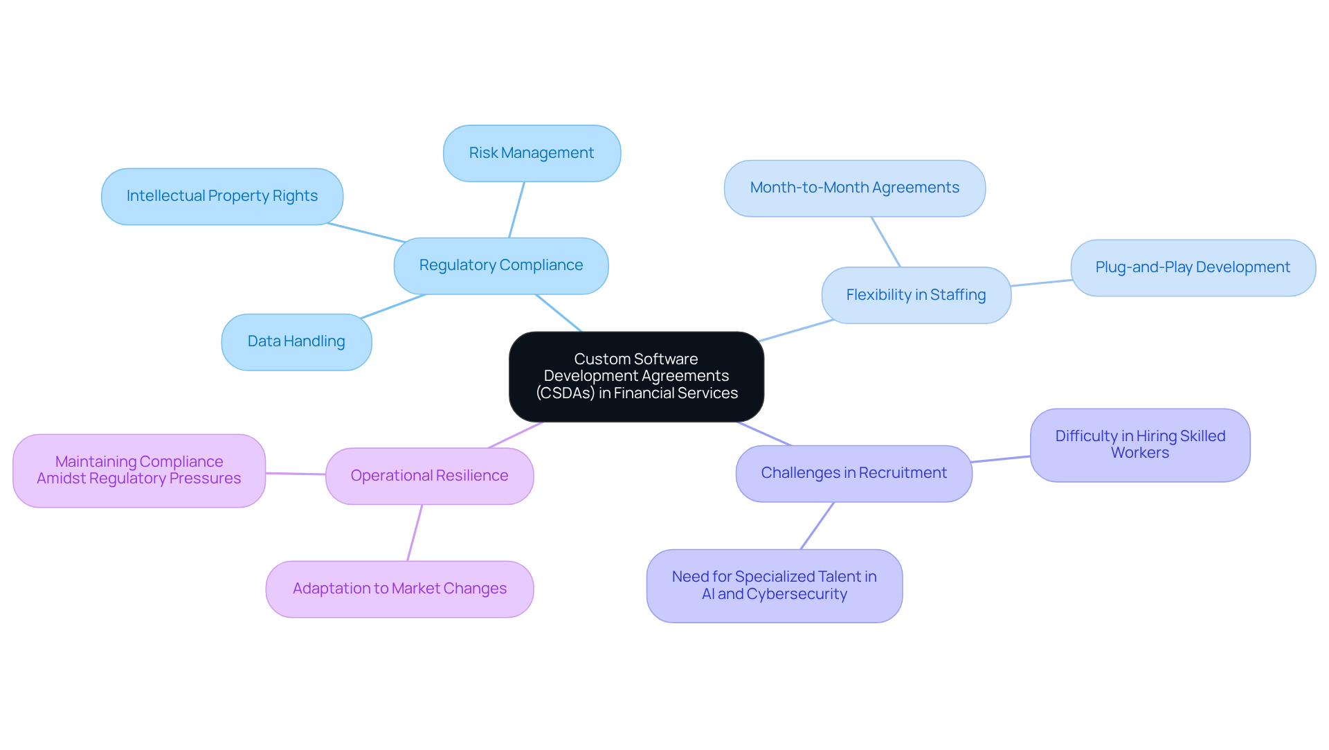 This mindmap starts with the central idea of CSDAs and branches out to show how they relate to various important themes in financial services. Each branch represents a key area of focus, helping you see how they connect and contribute to the overall importance of CSDAs. This mindmap starts with the central idea of CSDAs and branches out to show how they relate to various important themes in financial services. Each branch represents a key area of focus, helping you see how they connect and contribute to the overall importance of CSDAs.