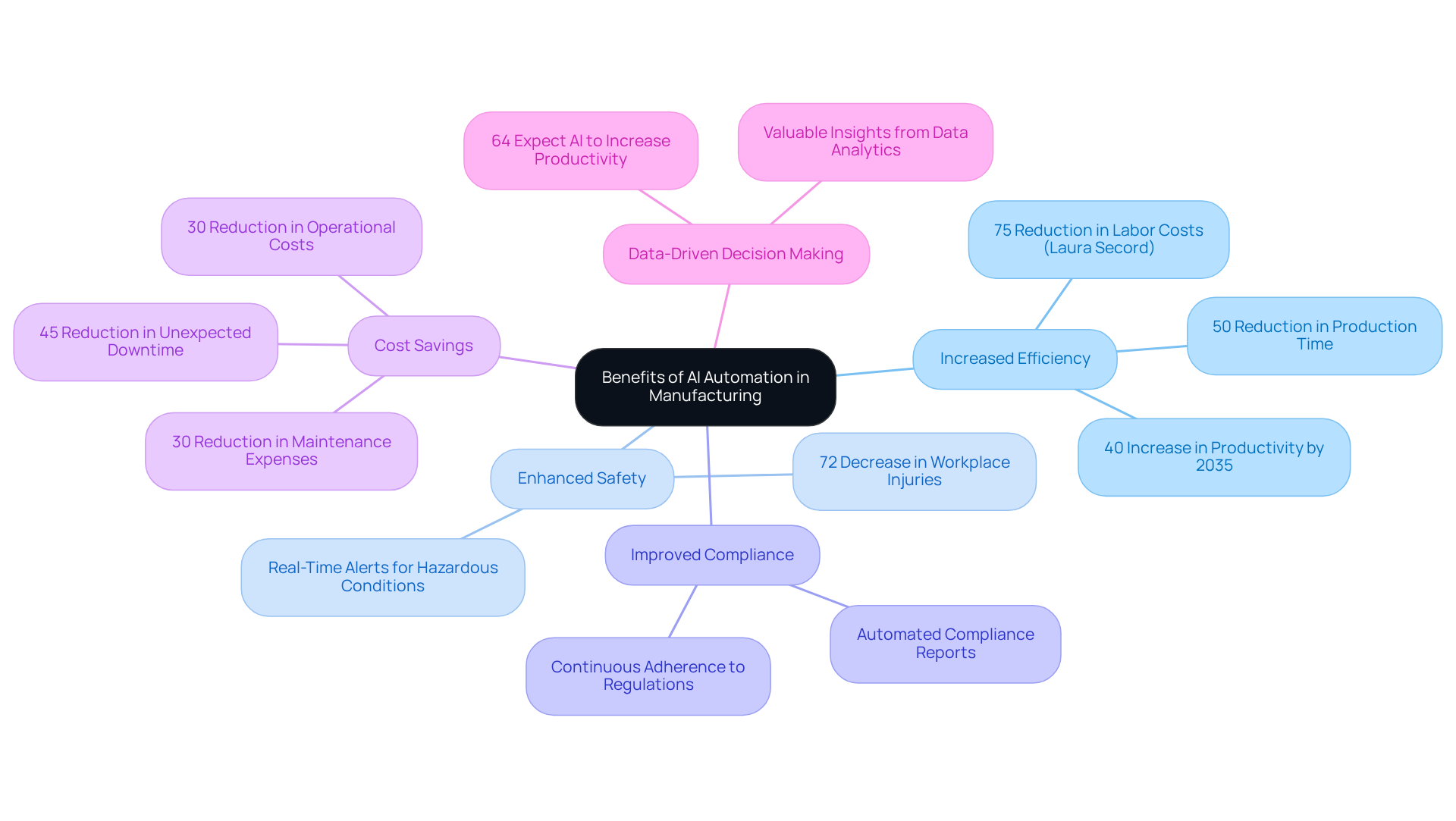 The central node represents the overall theme of AI automation. Each branch shows a specific benefit, and the sub-branches provide supporting details or statistics. The colors help differentiate each benefit for easier understanding.