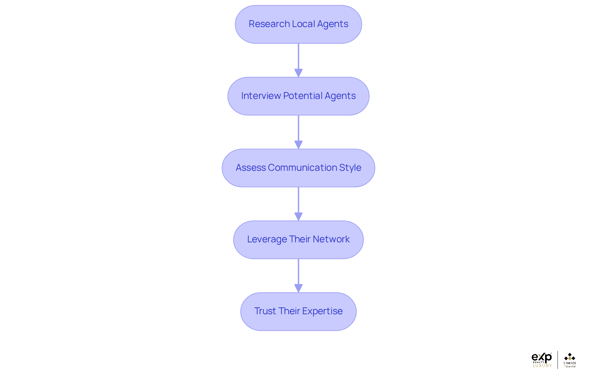 Each box represents a step in your journey to find the right real estate agent. Follow the arrows to see how to move from researching agents to trusting their expertise.