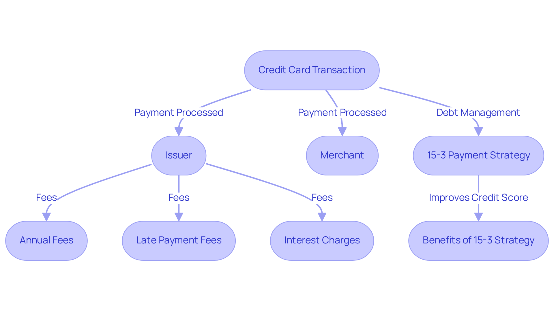 This flowchart shows the steps and interactions involved in using a credit card. Follow the arrows to see how payments are processed and what fees you might encounter. The '15-3 Payment Strategy' is a helpful tip for managing your credit card debt effectively.