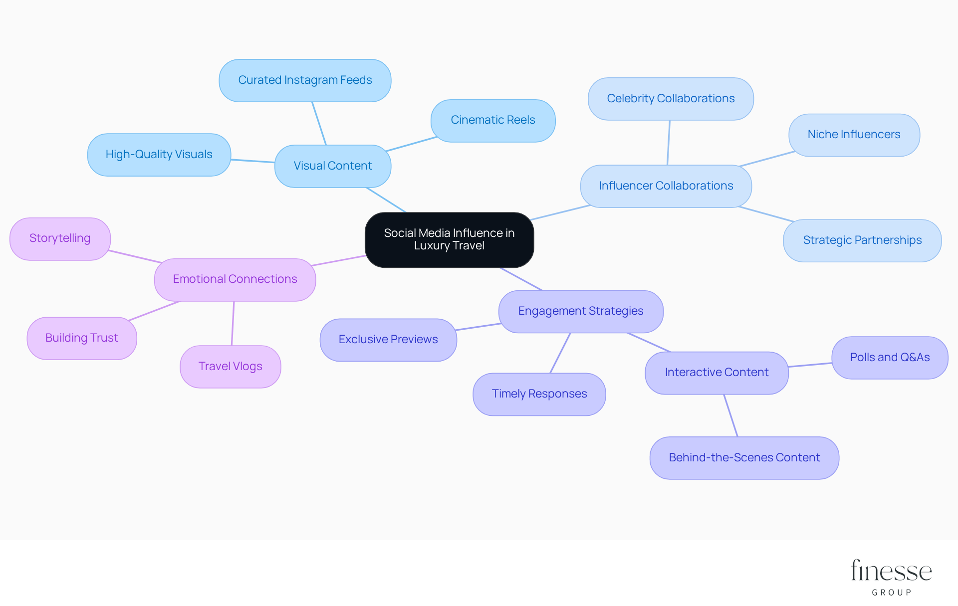 The center represents the main topic of social media influence, while the branches illustrate various strategies luxury brands can use to attract and engage travellers. Each color-coded branch shows a different approach, with further details branching out to explain specific tactics. The center represents the main topic of social media influence, while the branches illustrate various strategies luxury brands can use to attract and engage travellers. Each color-coded branch shows a different approach, with further details branching out to explain specific tactics.