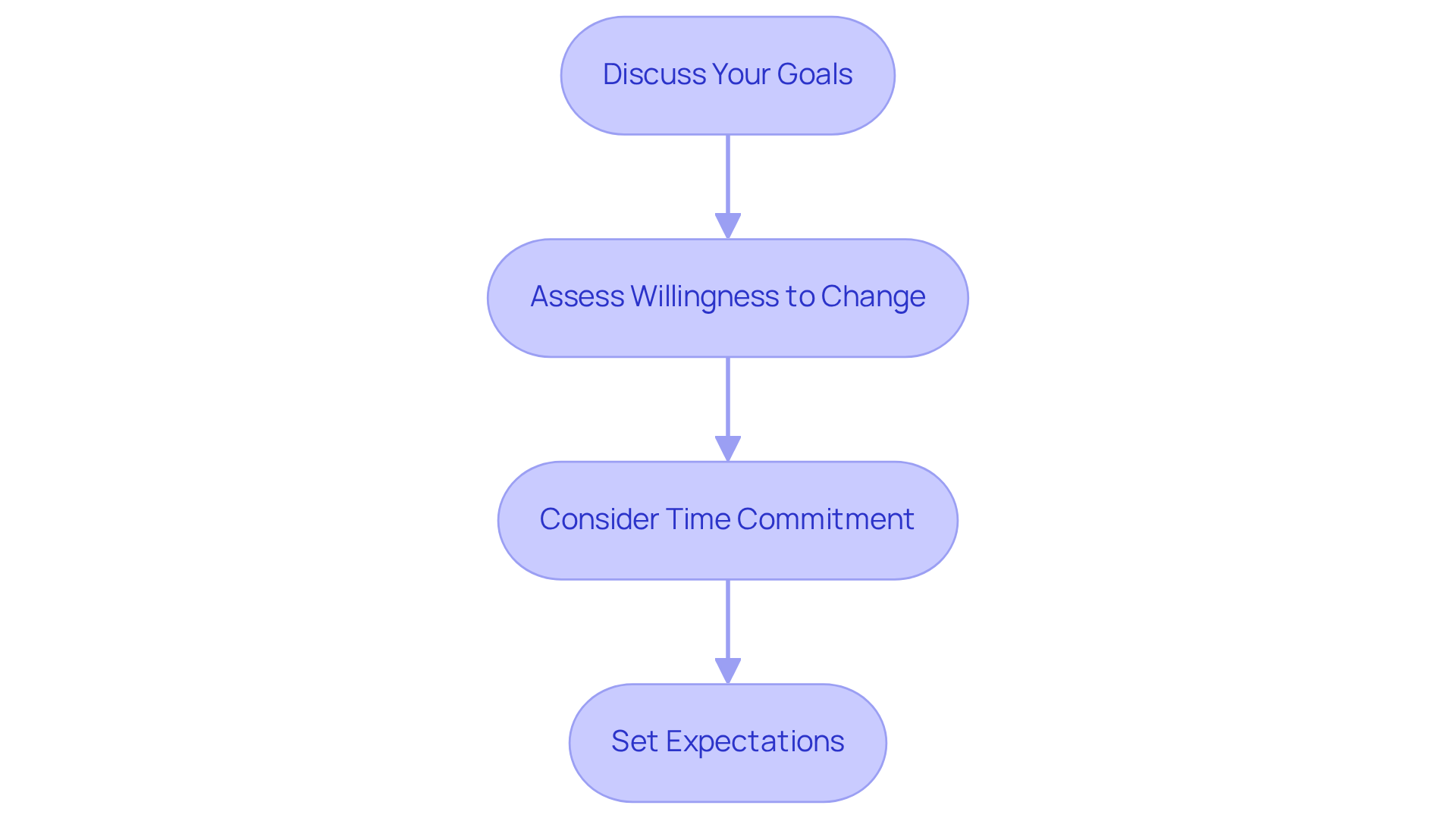 Each box represents a step in the process of evaluating your commitment to therapy. Follow the arrows to see how each step builds on the previous one, guiding you through your journey.