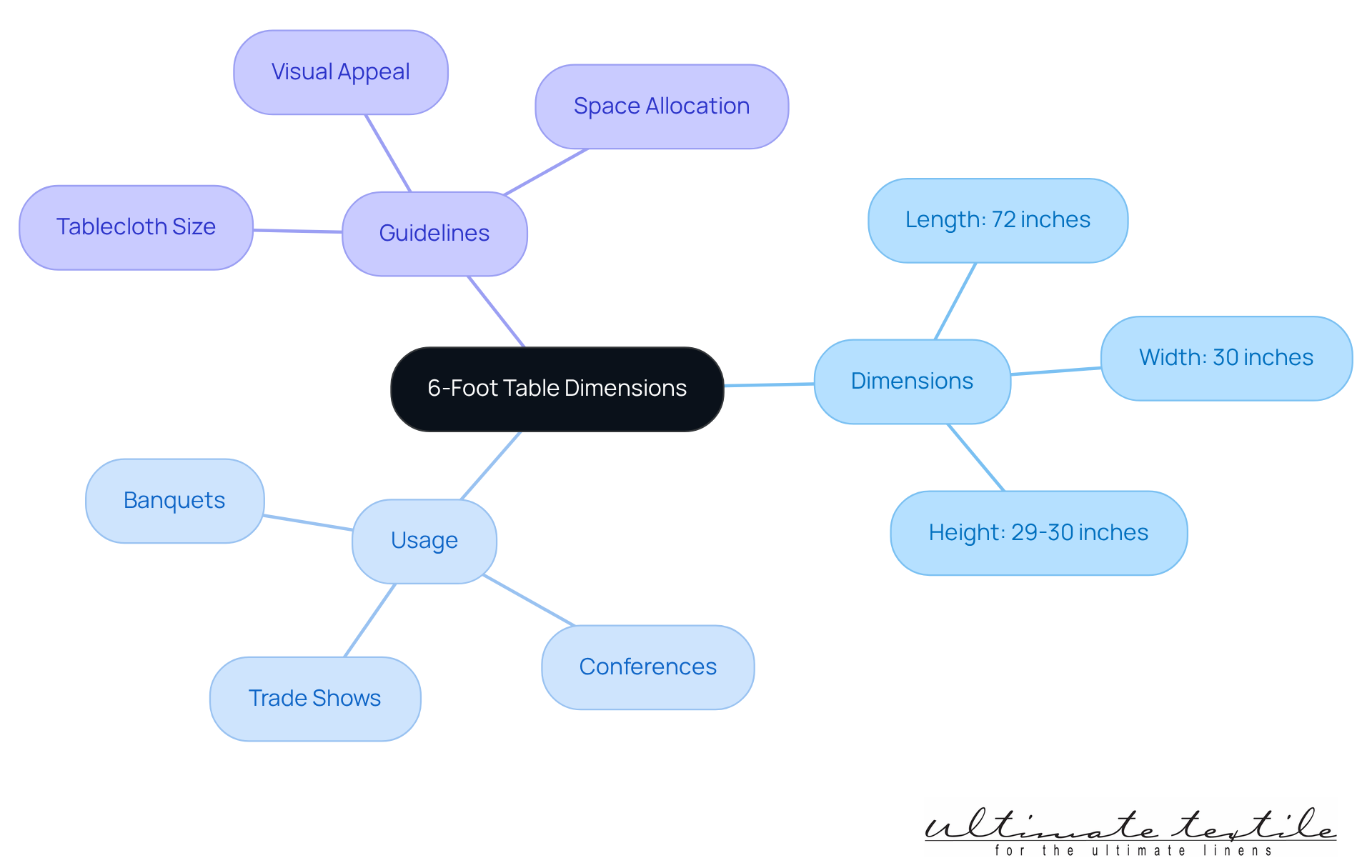 The central node represents the table's dimensions, with branches illustrating how those measurements are applied in event planning. Each sub-node provides more detail on specific aspects, helping readers grasp the full context at a glance.