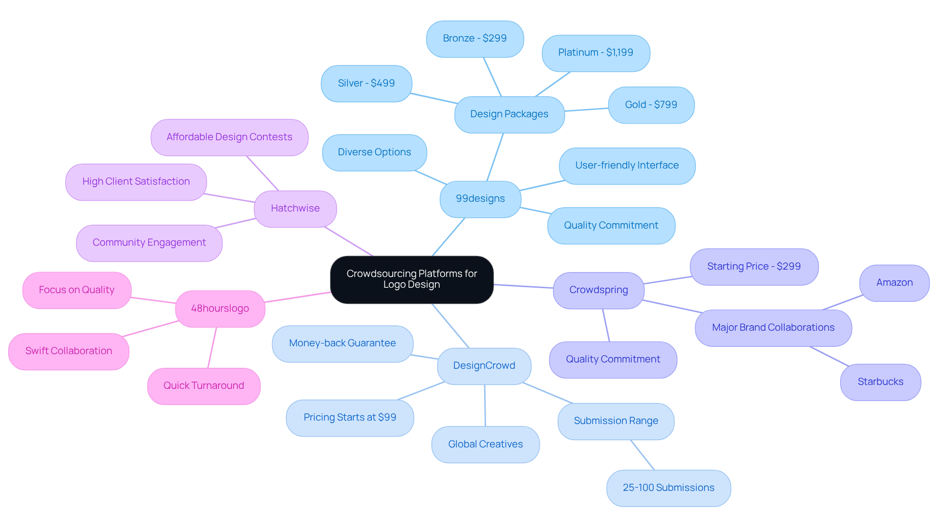 Start at the center with the main topic of crowdsourcing platforms. Each branch represents a different platform, and the sub-branches detail what makes each one unique. This way, you can easily compare options and find the best fit for your logo design needs.