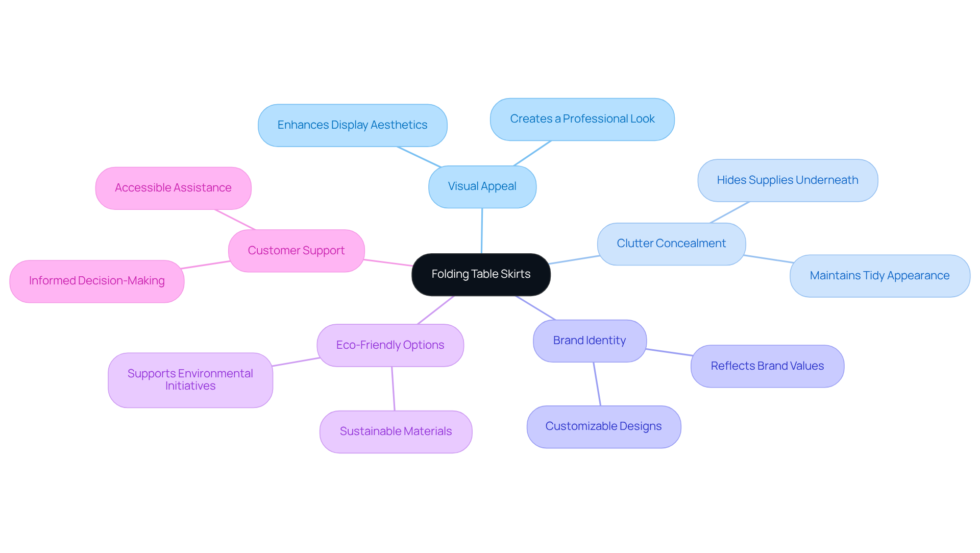 The central node represents the main topic, while the branches show the various advantages of using folding table skirts. Each color-coded branch highlights a specific benefit, making it easy to see how they contribute to a more organized and professional event display. The central node represents the main topic, while the branches show the various advantages of using folding table skirts. Each color-coded branch highlights a specific benefit, making it easy to see how they contribute to a more organized and professional event display.