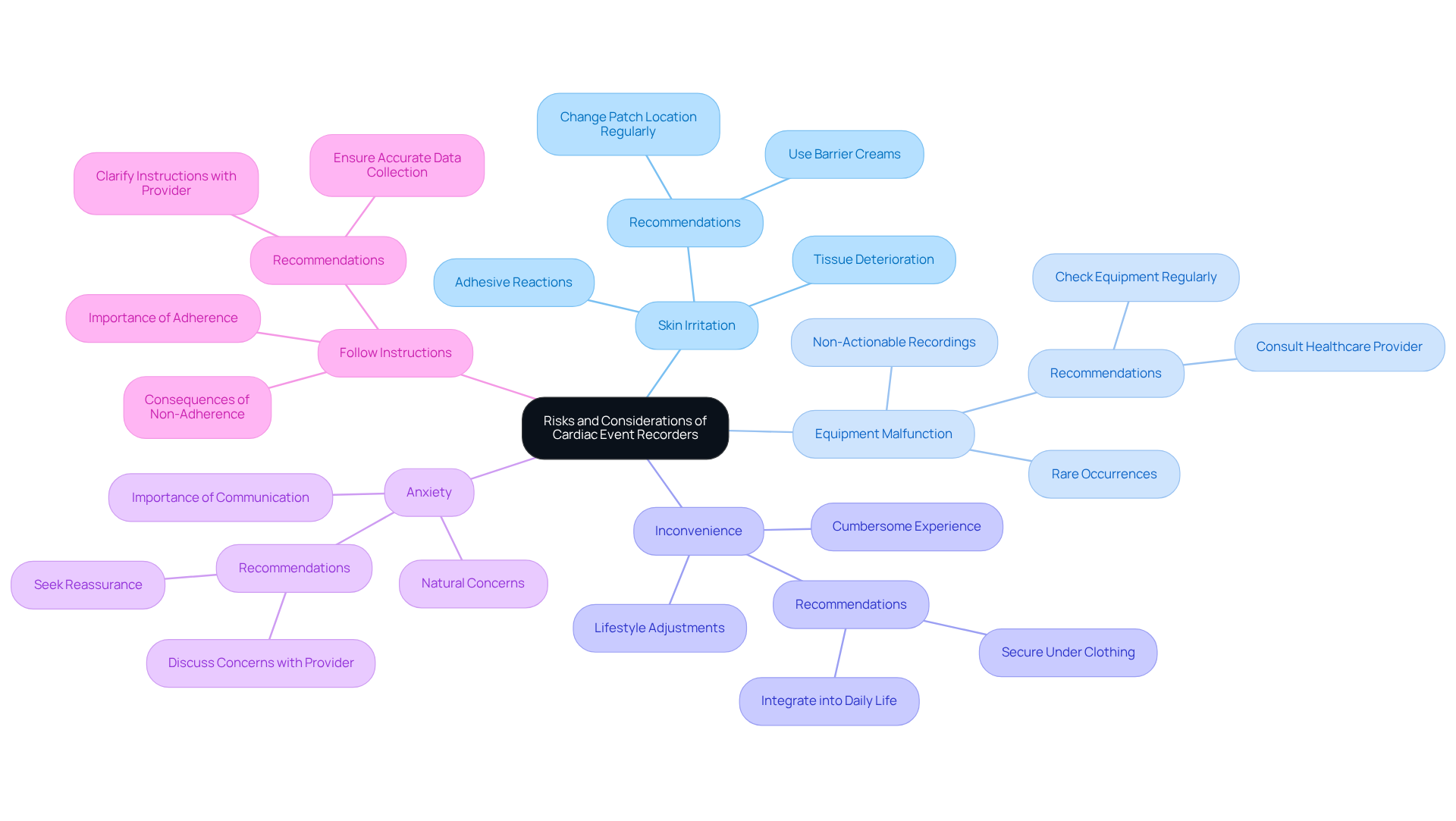 This mindmap helps you visualize the various risks and considerations when using cardiac event recorders. Each branch represents a specific concern, and the sub-branches provide additional details or tips. Follow the branches to explore each aspect and gain a clearer understanding of how to manage your heart health confidently.