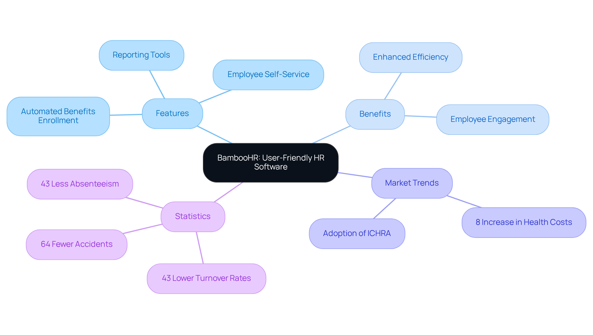 The central node represents BambooHR, and the branches show its features and benefits. Each color-coded section helps you quickly identify different aspects of the software and how they relate to small businesses.