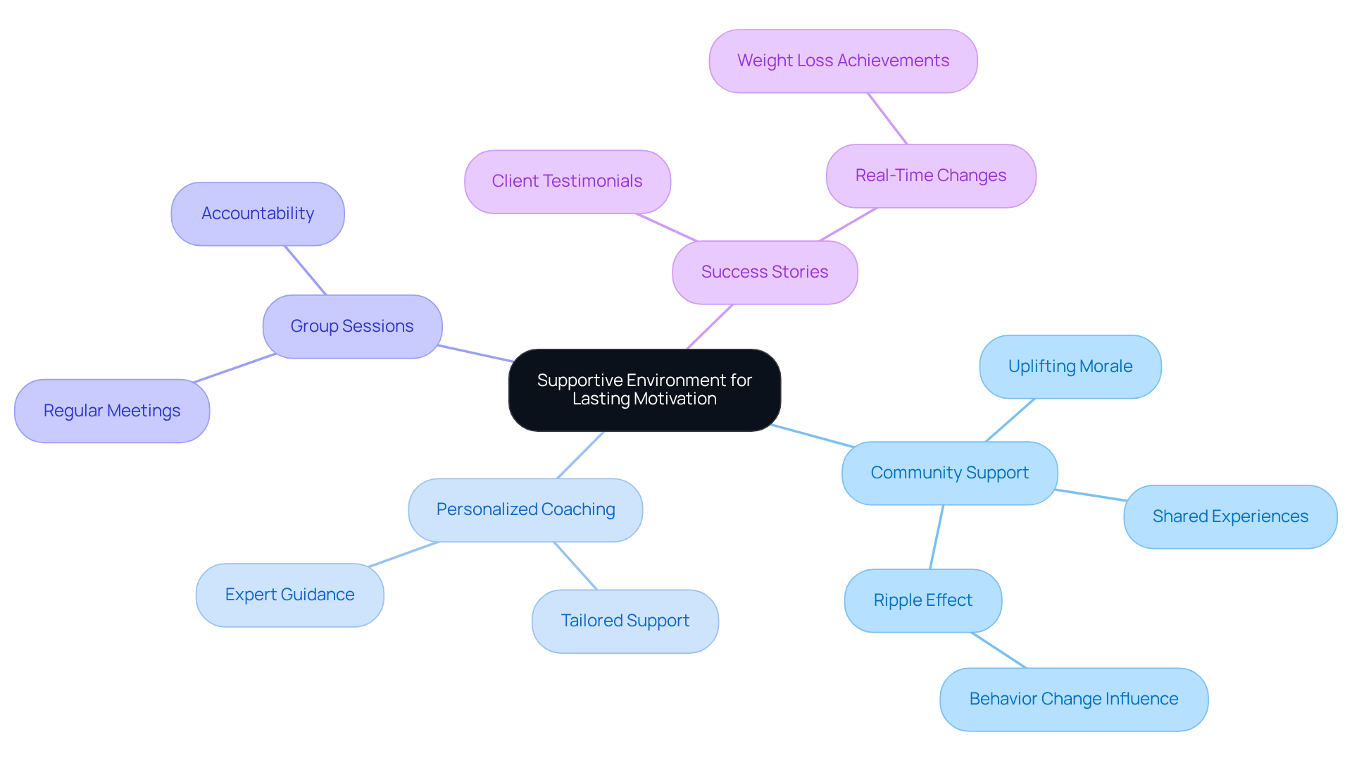 This mindmap illustrates how a supportive community can enhance motivation on health journeys. Each branch represents a key aspect of support, showing how they contribute to staying committed to health goals.