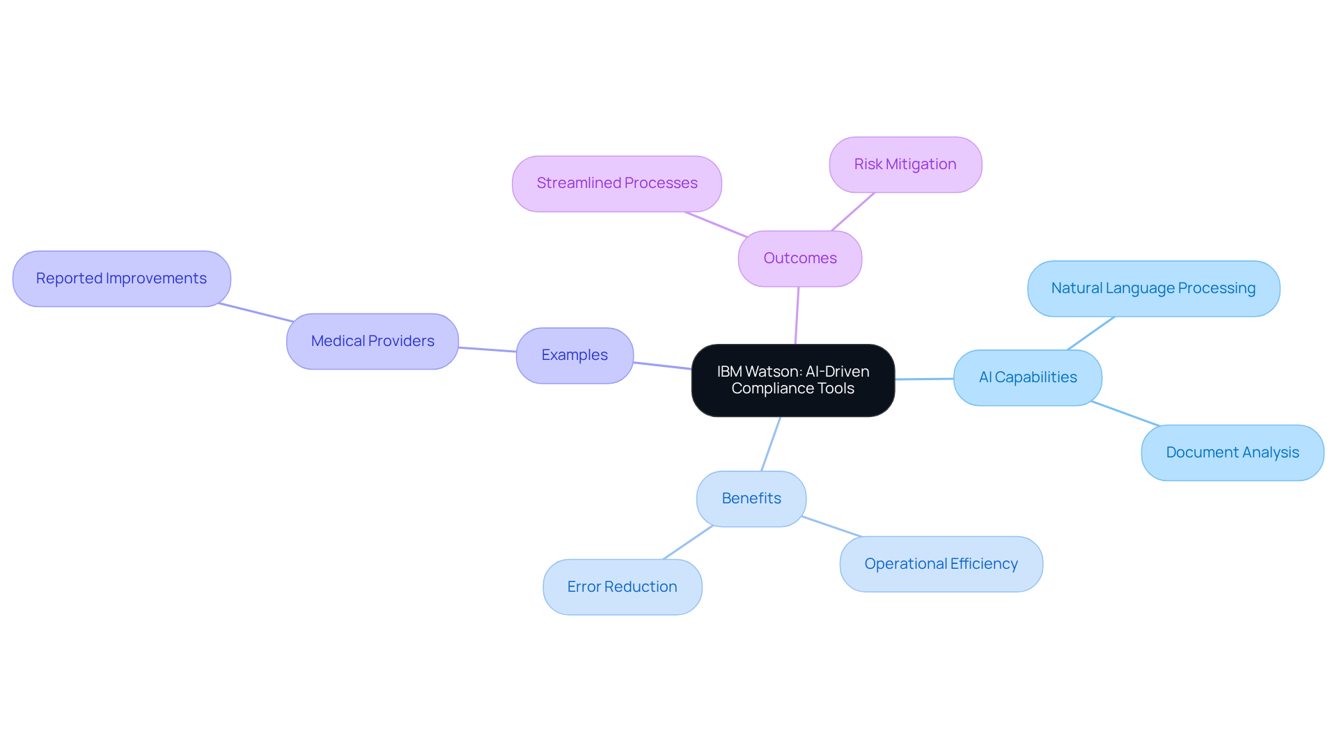 Start at the center with IBM Watson, then explore the branches to see how its AI tools help healthcare organizations with compliance. Each branch shows a different aspect, from capabilities to real-world benefits.
