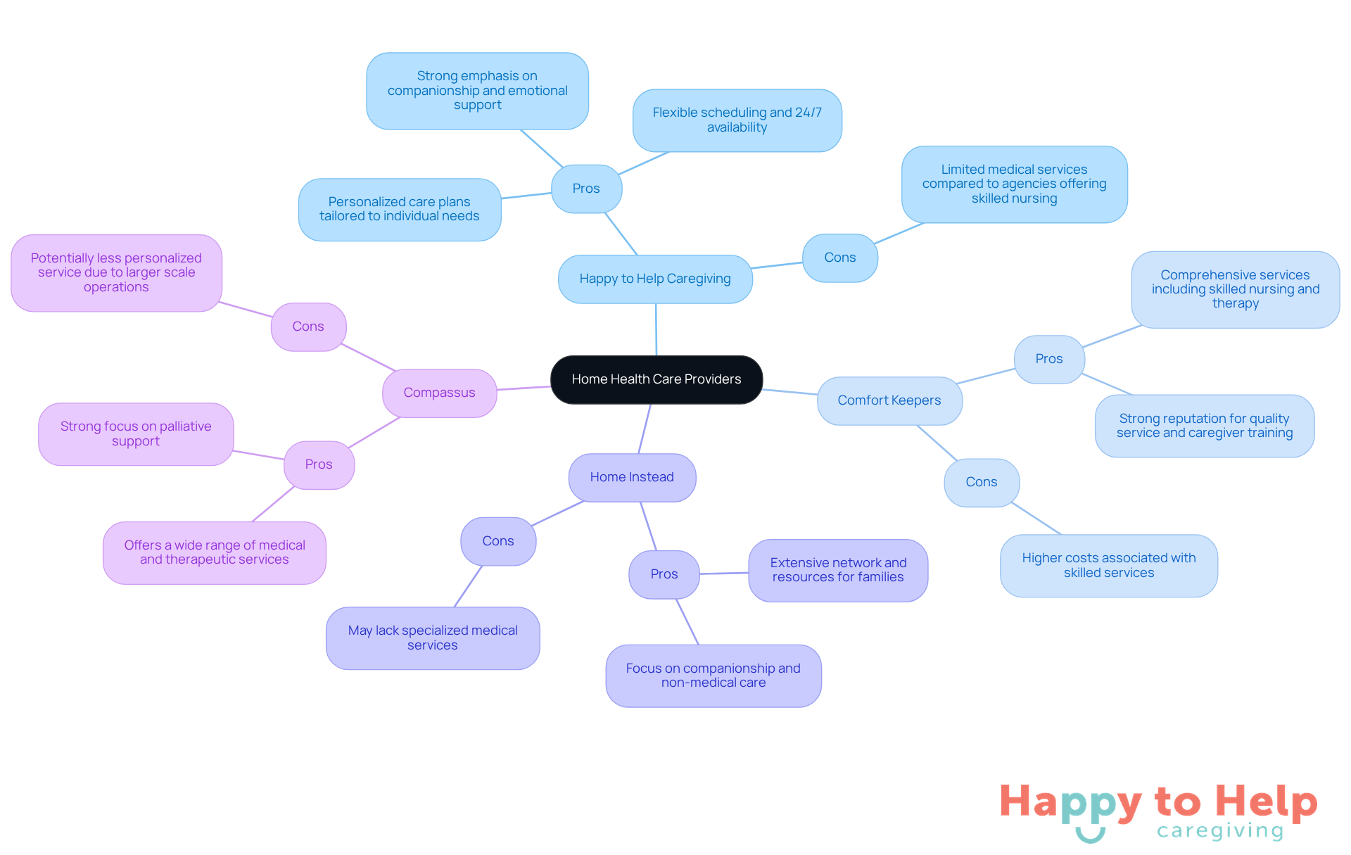 The central node represents the overall topic, while each branch shows a different provider. Under each provider, you'll find their strengths (Pros) and weaknesses (Cons) - helping you quickly compare your options.