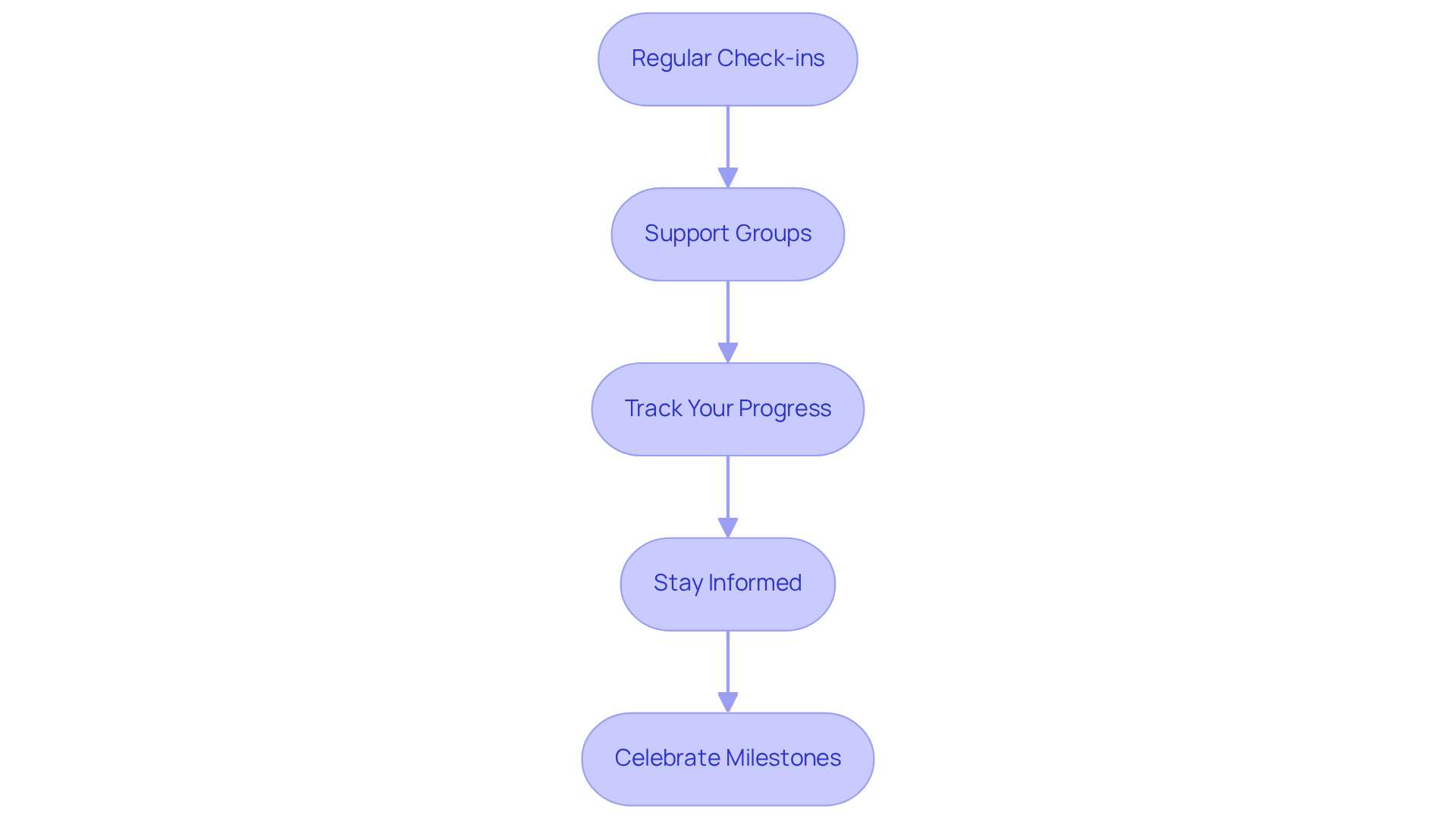 Each box in the flowchart represents a strategy to help you maintain progress in your weight loss journey. Follow the arrows to see how each step connects and supports your overall goal of achieving a healthier lifestyle.