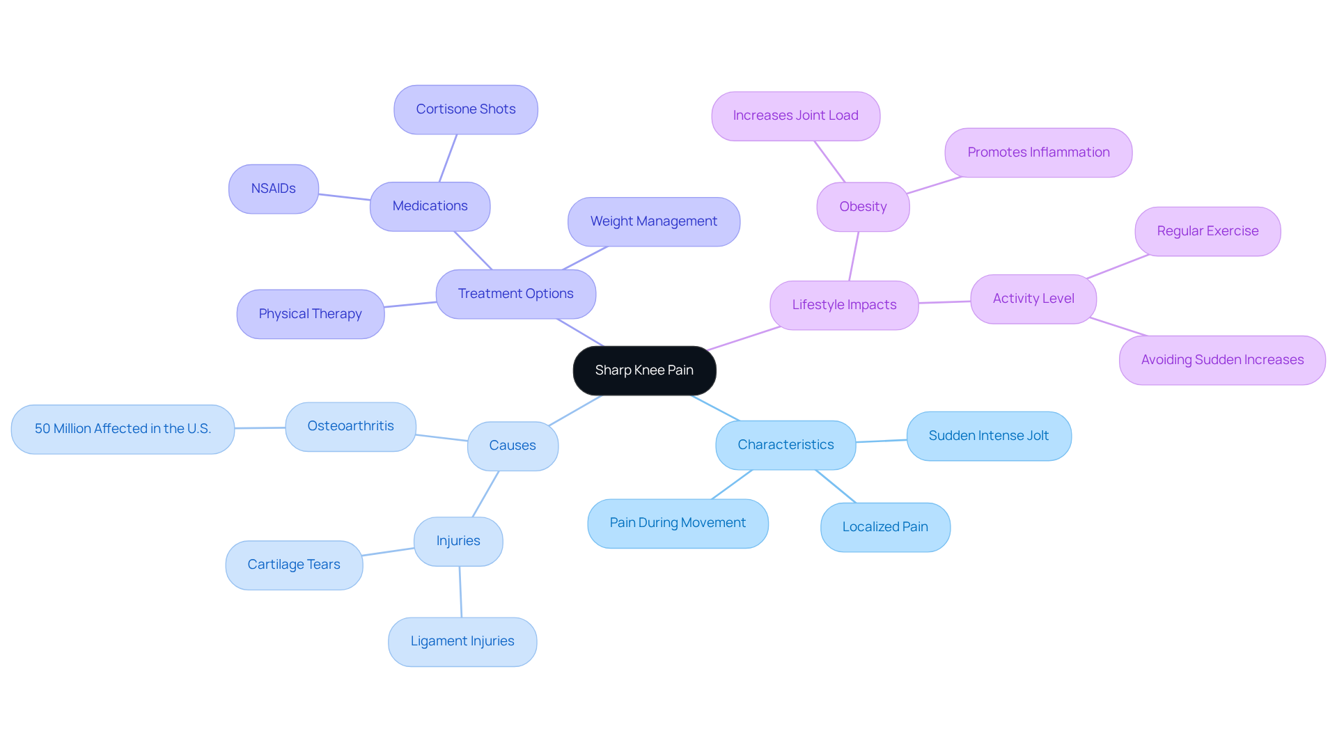 This mindmap helps you explore the different aspects of sharp knee pain. Start at the center with the main topic, then follow the branches to learn about its characteristics, causes, treatment options, and how lifestyle choices can affect your knee health.
