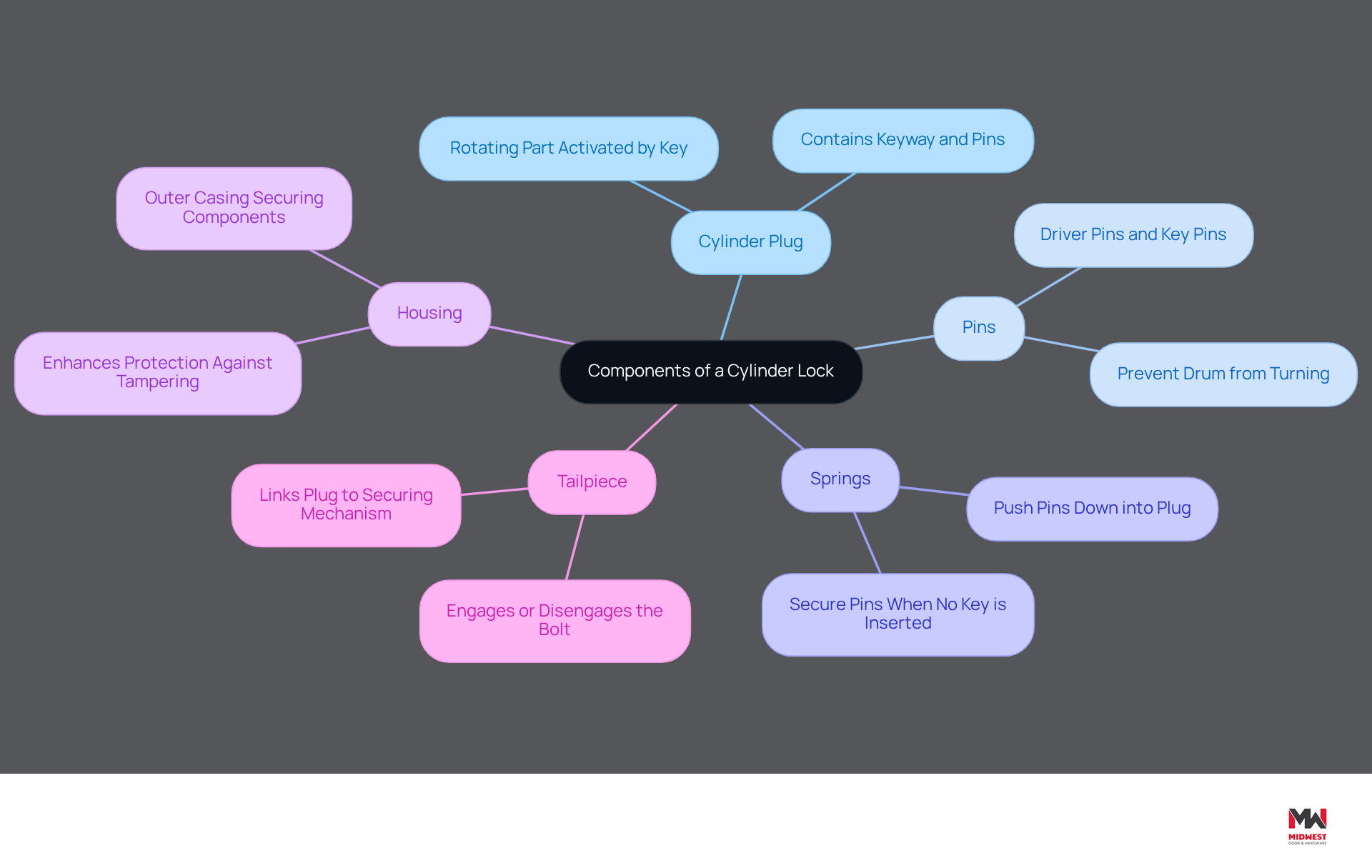 This mindmap illustrates the essential parts of a cylinder lock. Start at the center with the main topic, then explore each branch to learn about the specific components and their roles in ensuring security and functionality. This mindmap illustrates the essential parts of a cylinder lock. Start at the center with the main topic, then explore each branch to learn about the specific components and their roles in ensuring security and functionality.