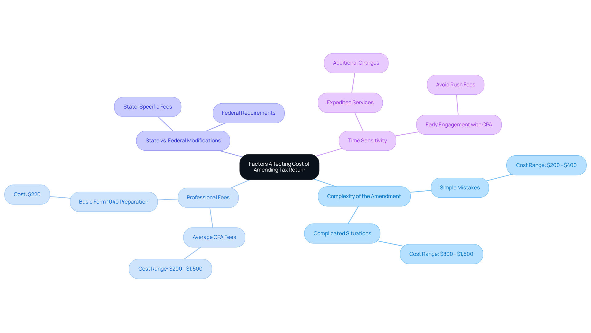 The central node represents the overall topic, while the branches show different factors that can affect how much it costs to amend your tax return. Each sub-branch provides specific details or examples related to that factor. The central node represents the overall topic, while the branches show different factors that can affect how much it costs to amend your tax return. Each sub-branch provides specific details or examples related to that factor.