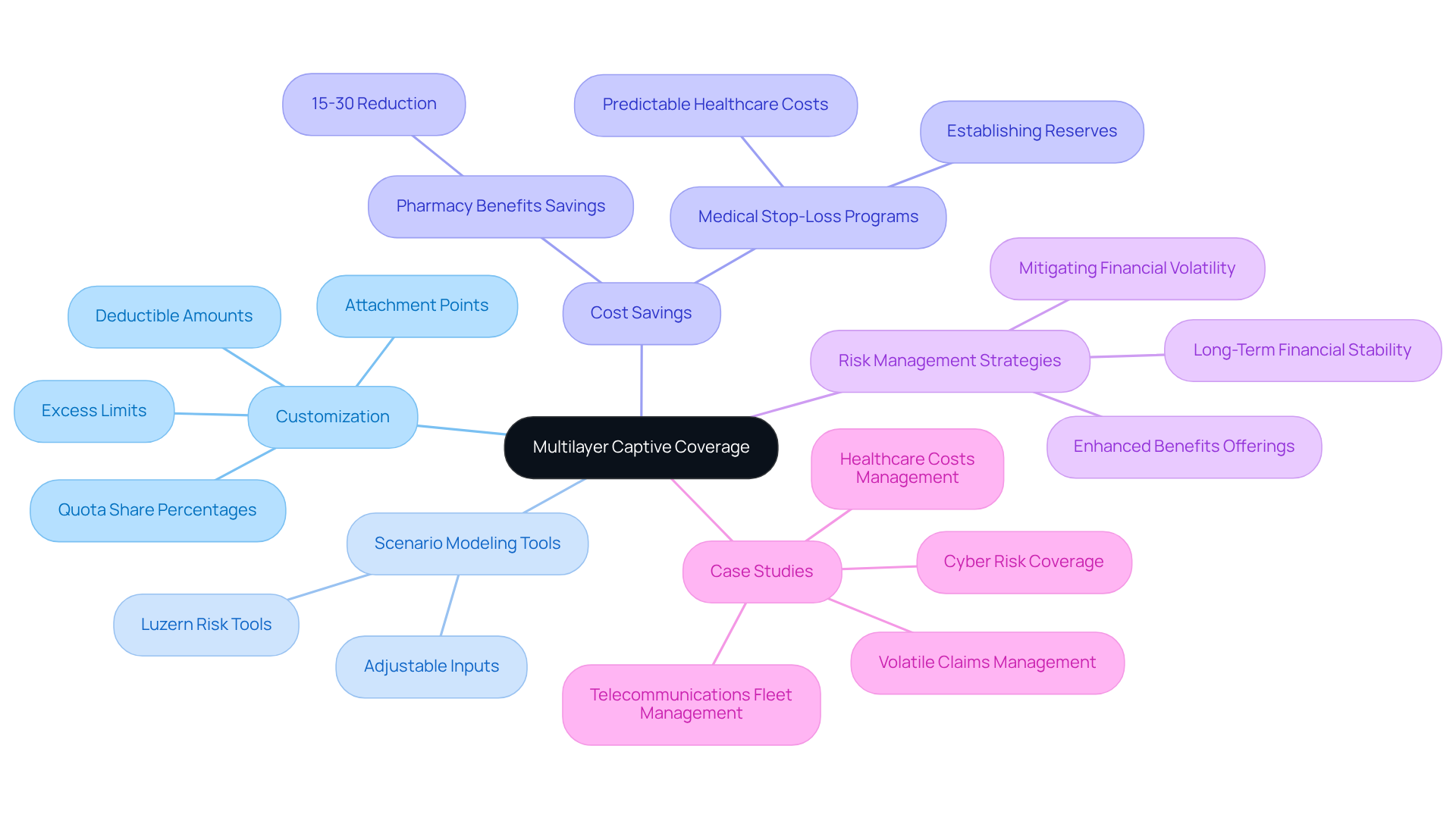 The central node represents multilayer captive coverage, while the branches show different aspects like customization options and benefits. Each sub-branch provides more detail, helping you understand how these elements work together to enhance risk management.