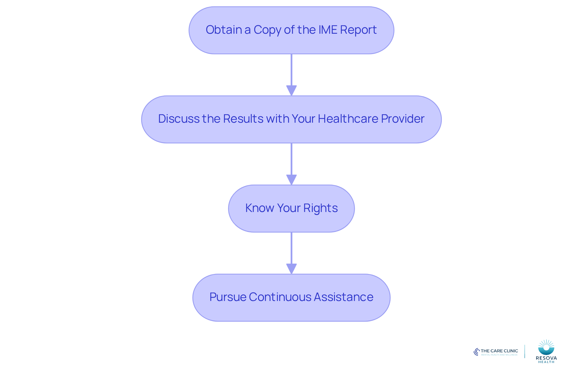 Each box represents a step you should take after your IME. Follow the arrows to see the order of actions that can help you navigate the process effectively.