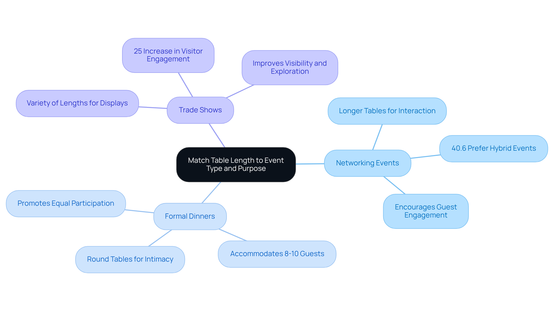 The central idea is about matching table lengths to event types. Each branch represents a different event type, with sub-branches explaining how table length impacts guest interaction and satisfaction.