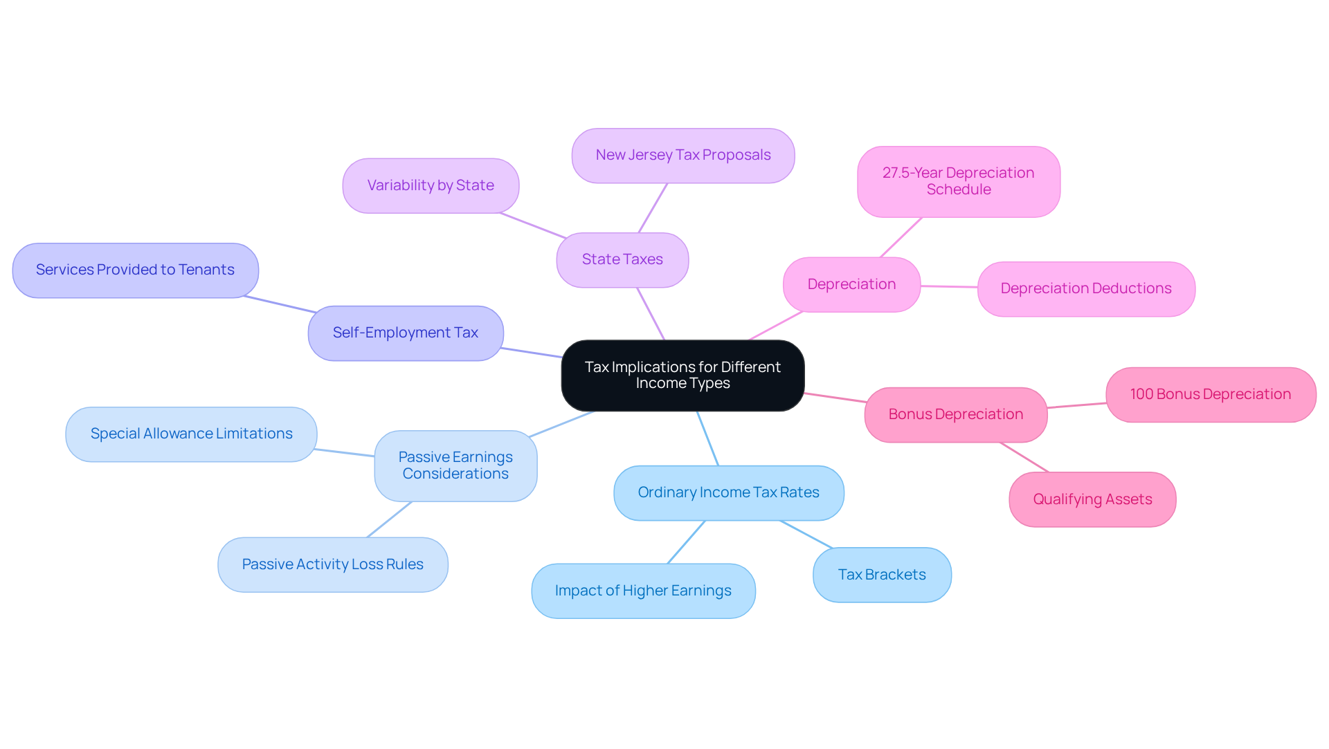 This mindmap starts with the central theme of tax implications and branches out into specific areas that affect rental income. Each branch represents a different aspect of taxation, helping you see how they relate to one another and the overall tax strategy for investors.