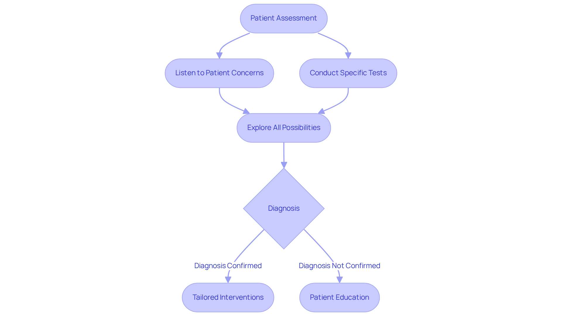 This flowchart illustrates the steps healthcare providers take to assess and diagnose cervicogenic dizziness. Start with the patient assessment, follow the arrows to see how concerns are addressed and tests are conducted, leading to a diagnosis and tailored interventions. This flowchart illustrates the steps healthcare providers take to assess and diagnose cervicogenic dizziness. Start with the patient assessment, follow the arrows to see how concerns are addressed and tests are conducted, leading to a diagnosis and tailored interventions.