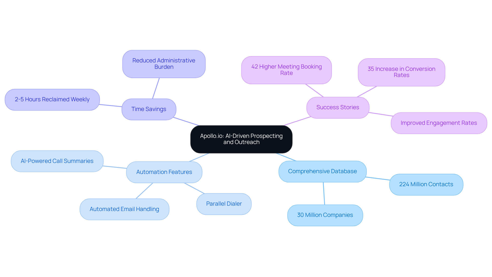 The central node represents Apollo.io, and the branches show its main features and benefits. Each sub-branch provides more detail, helping you understand how Apollo.io can enhance prospecting and outreach in real estate.