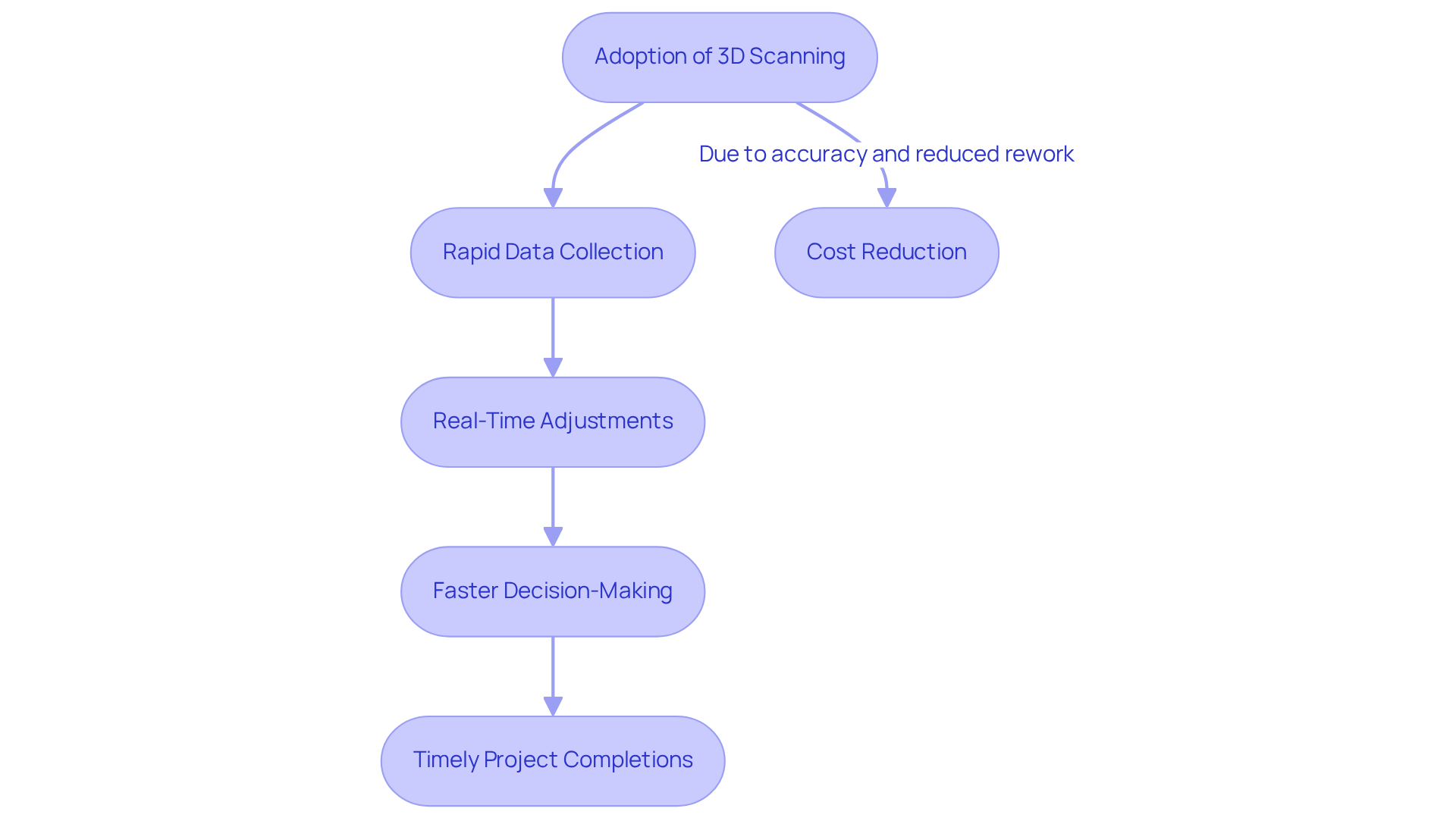 Follow the arrows to see how adopting 3D scanning leads to faster project timelines and cost savings. Each step shows how technology improves the construction process.