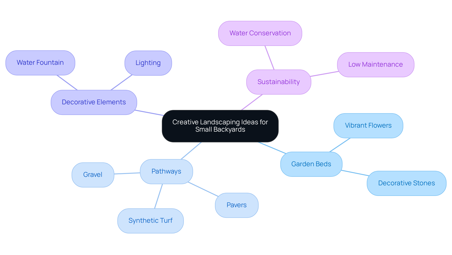 This mindmap shows how different landscaping ideas can transform your backyard. Start at the center with the main theme, then explore each branch to see specific ideas like garden beds, pathways, and decorative elements that can enhance your outdoor space.