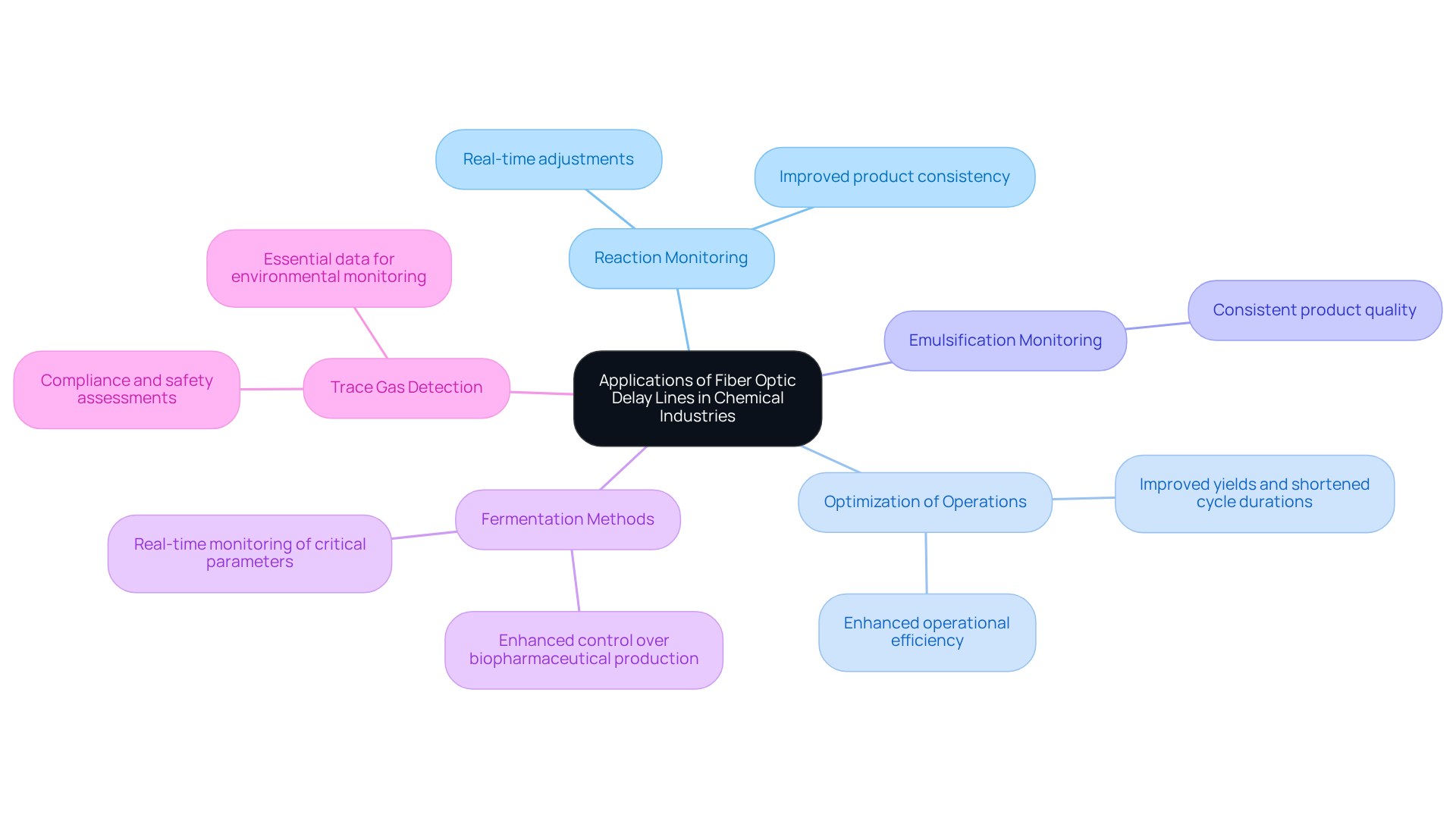 This mindmap shows how fiber optic delay lines are used in various ways across the chemical industry. Each branch represents a different application, and you can follow the branches to see the specific benefits and areas of impact.