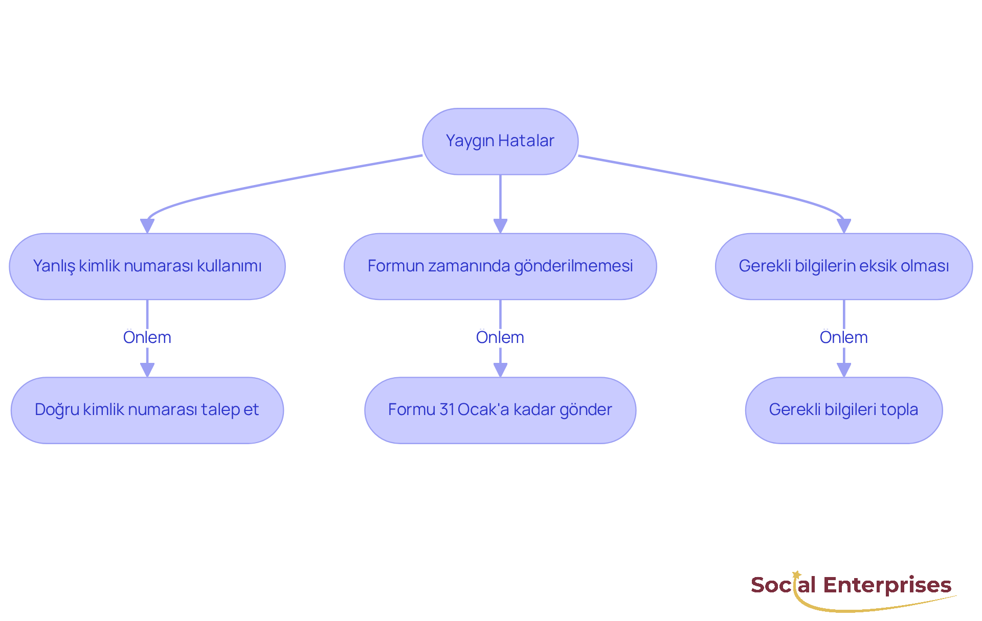Bu akış diyagramında, LLC'lerin 1099 formu ile ilgili yaygın hataları ve bu hataların önlenmesi için gereken önlemler adım adım gösterilmektedir. Her hata, nasıl düzeltileceği ve hangi önlemlerin alınması gerektiği ile ilişkilidir. Bu akış diyagramında, LLC'lerin 1099 formu ile ilgili yaygın hataları ve bu hataların önlenmesi için gereken önlemler adım adım gösterilmektedir. Her hata, nasıl düzeltileceği ve hangi önlemlerin alınması gerektiği ile ilişkilidir.