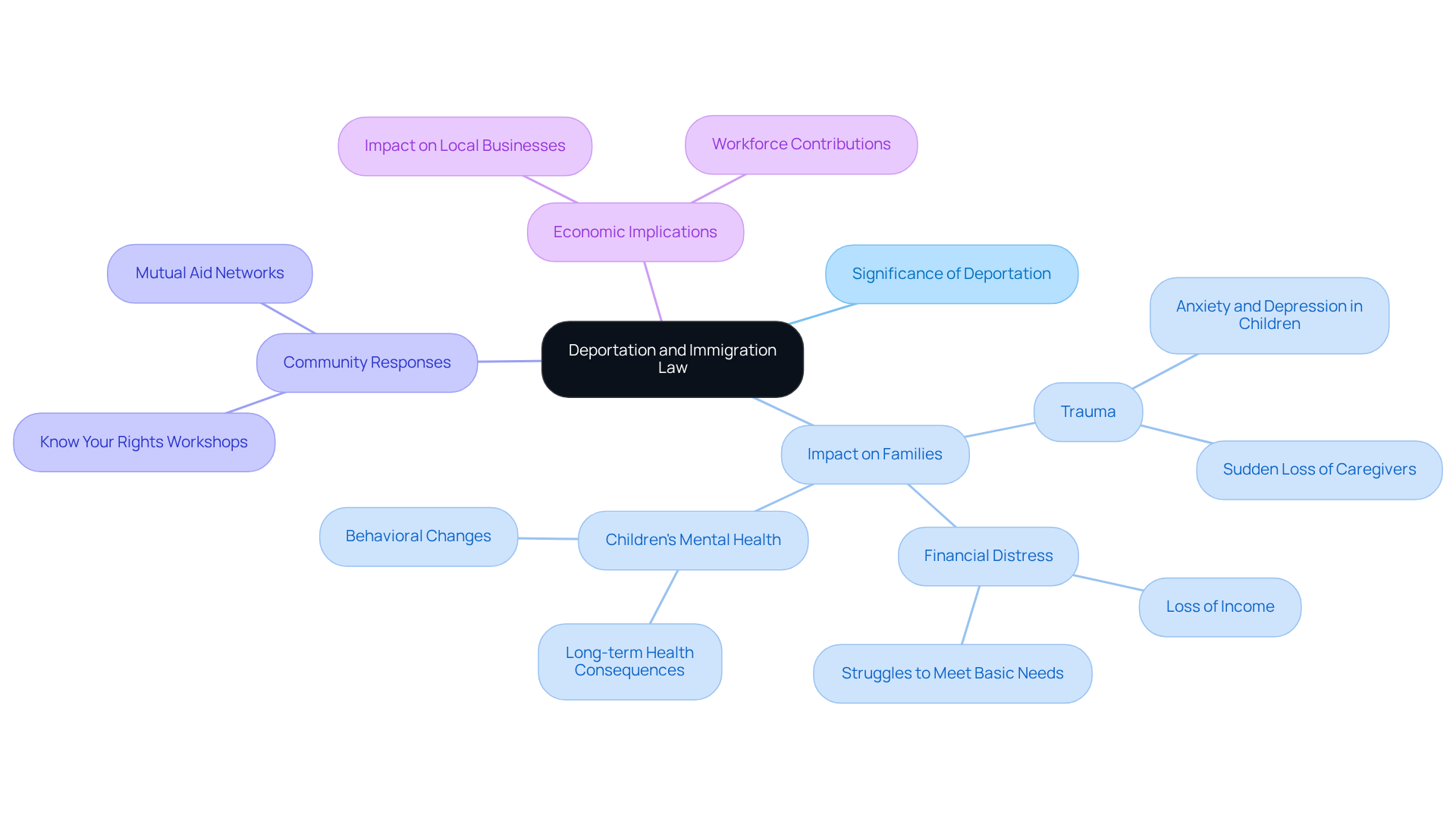 This mindmap starts with the central issue of deportation and branches out into various themes and subtopics. Each branch represents a different aspect of how deportation affects individuals and communities, helping you visualize the connections and implications.