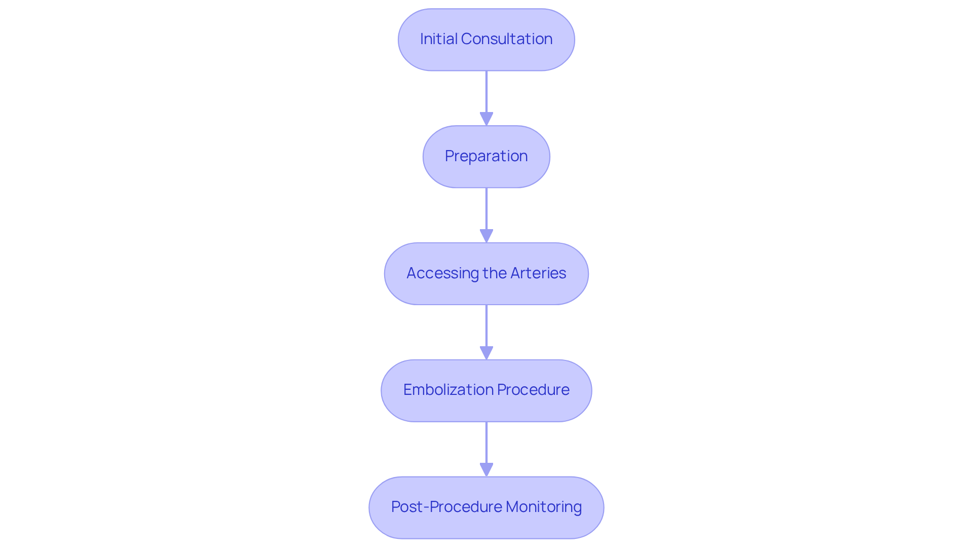 Each box represents a step in the procedure. Follow the arrows to see how the process unfolds, from your first consultation to post-procedure care.