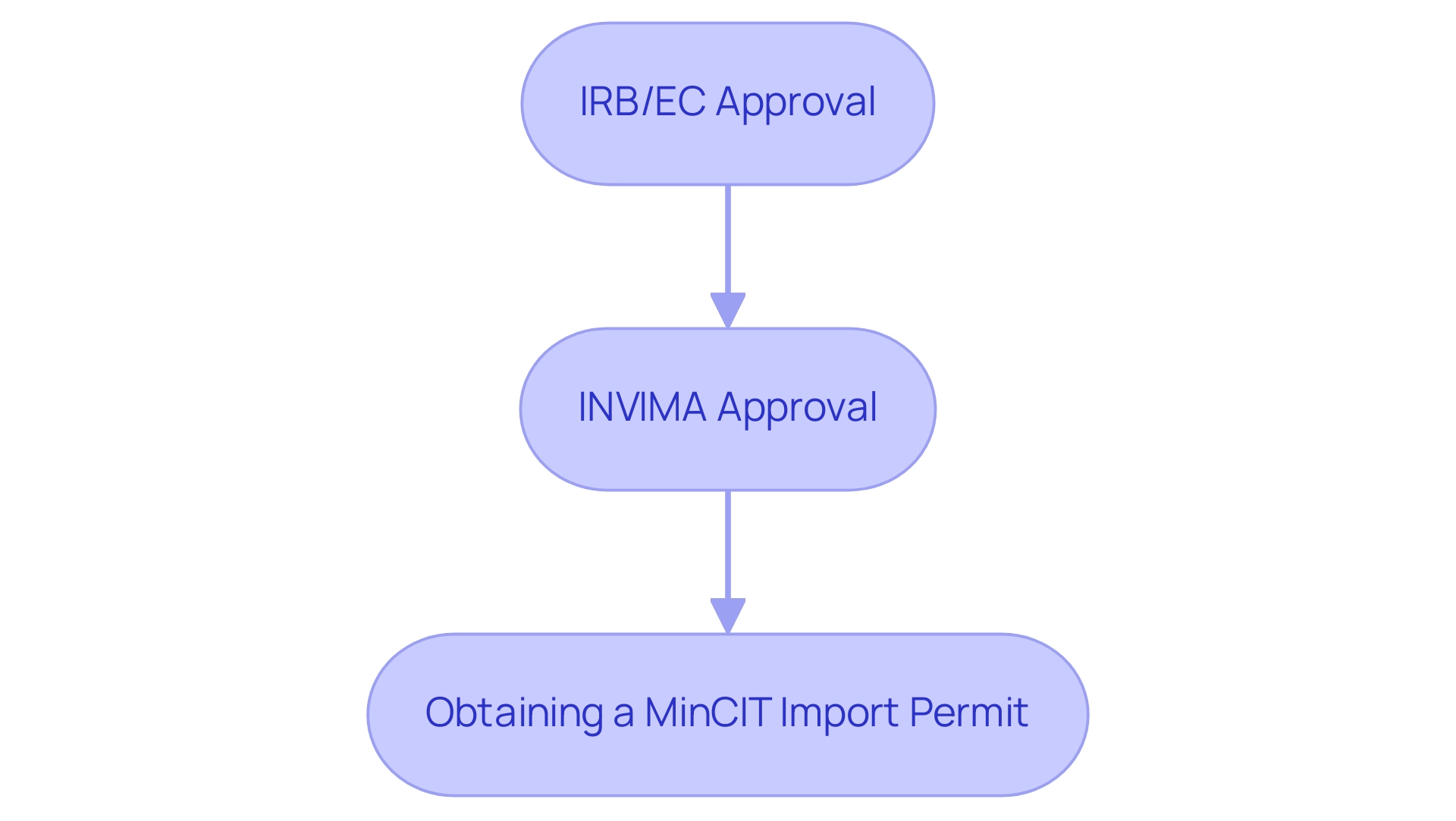 Each box represents a step in the approval process; the arrows indicate the order in which these steps must be completed.