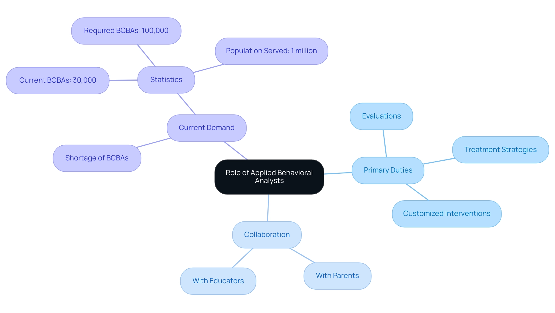 The central node represents the overarching role of BCBAs, with branches detailing their primary duties, collaborative efforts, and current demand, color-coded for clarity.