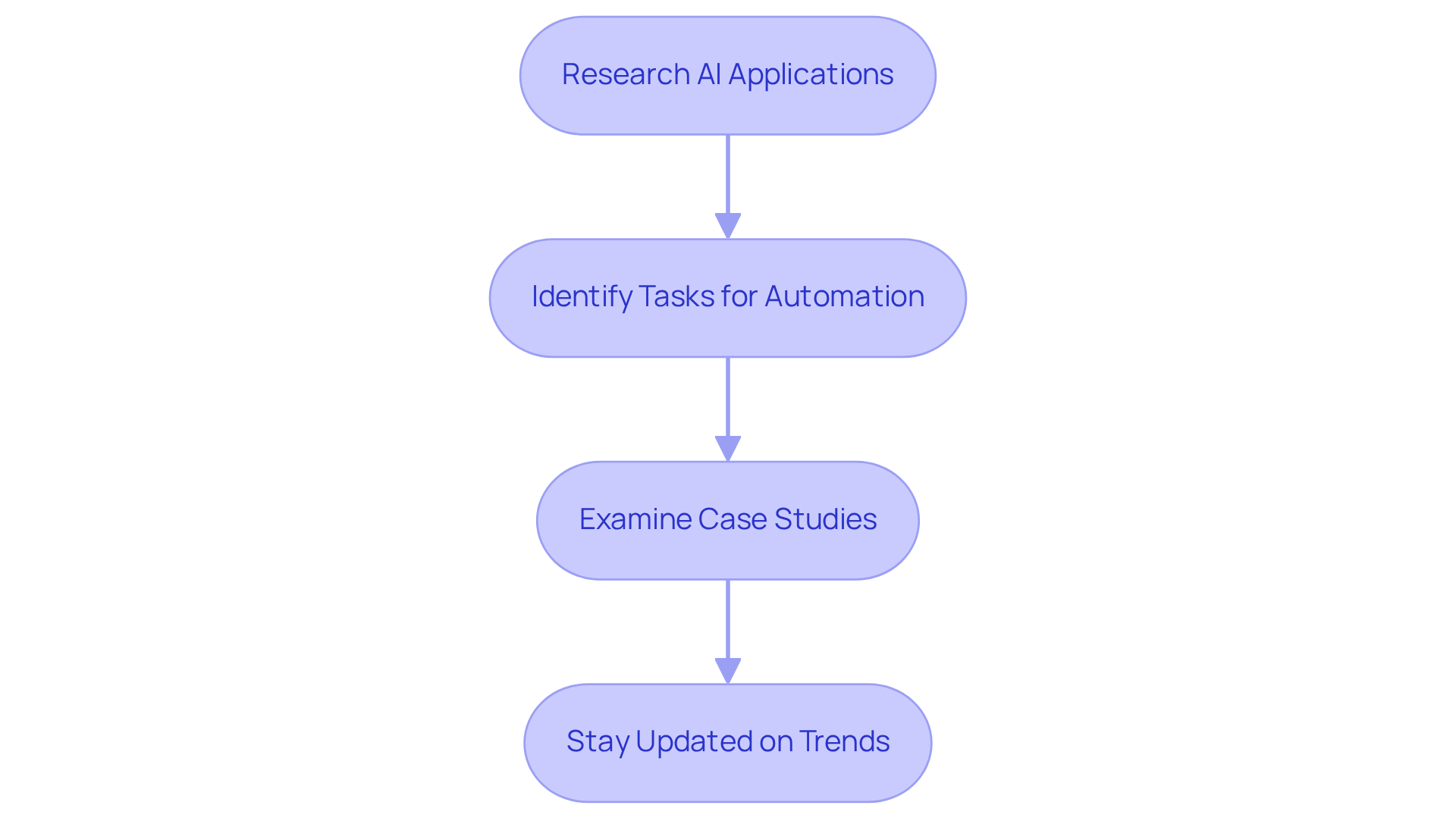 Each box represents a crucial step in leveraging AI for your business. Follow the arrows to see the order of actions you can take to integrate AI effectively.