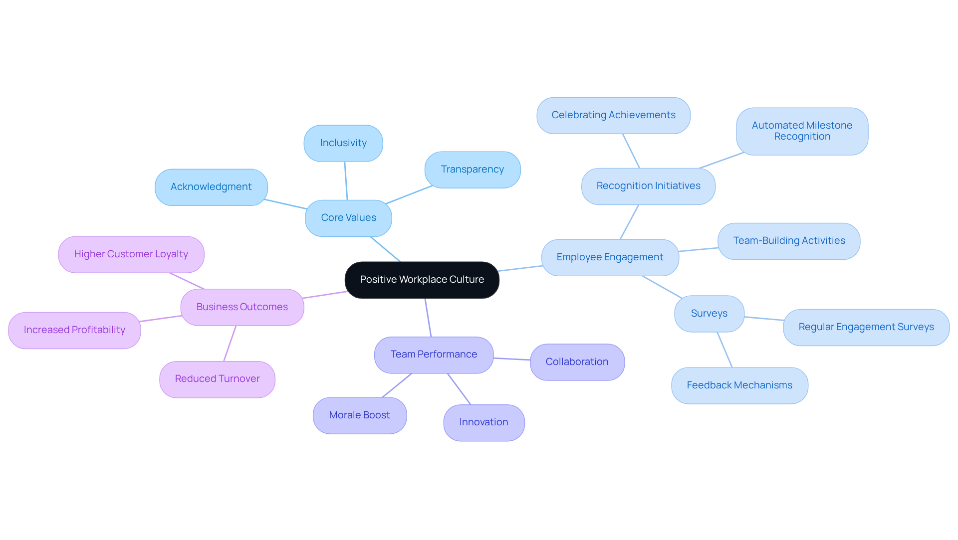 This mindmap illustrates how a positive workplace culture influences employee engagement and business success. Start at the center with the main theme, then explore how core values and initiatives contribute to a happier, more engaged workforce, which in turn leads to better business results. This mindmap illustrates how a positive workplace culture influences employee engagement and business success. Start at the center with the main theme, then explore how core values and initiatives contribute to a happier, more engaged workforce, which in turn leads to better business results.