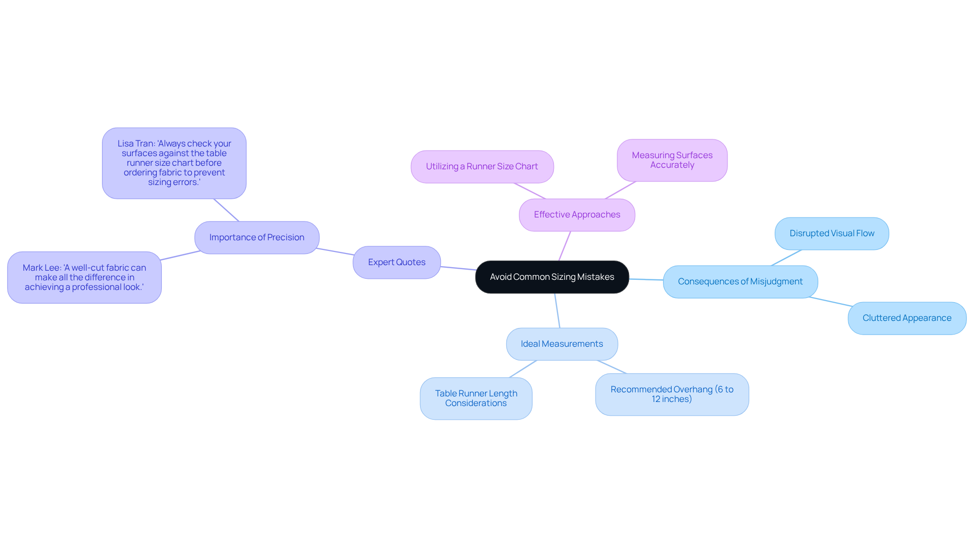 Start at the center with the main topic of sizing mistakes. Follow the branches to explore the consequences, ideal measurements, expert insights, and effective strategies for selecting the right sizes for decorative cloths. Start at the center with the main topic of sizing mistakes. Follow the branches to explore the consequences, ideal measurements, expert insights, and effective strategies for selecting the right sizes for decorative cloths.