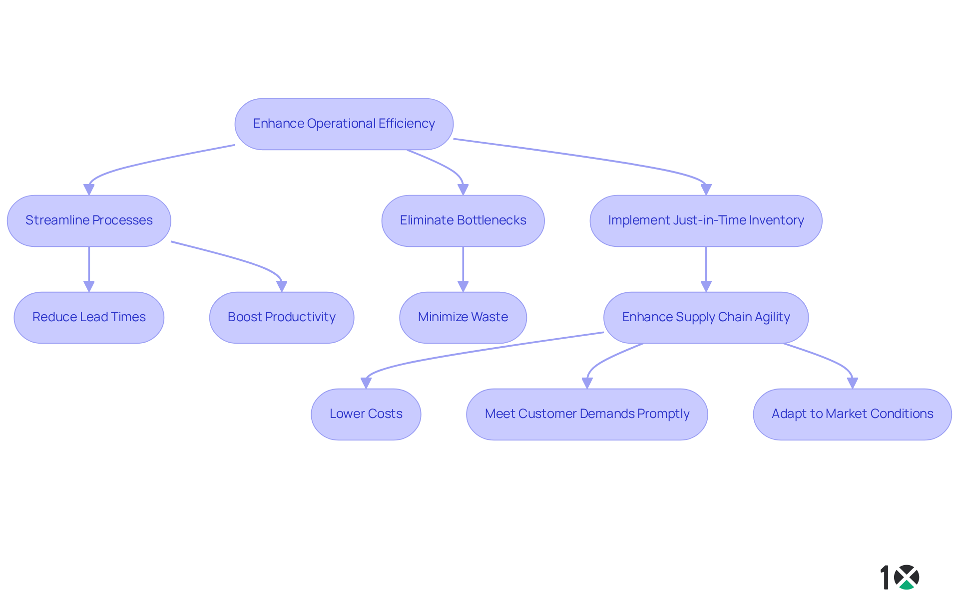 This flowchart shows how various actions contribute to improving operational efficiency. Start at the top and follow the arrows down to see how each step connects and leads to better supply chain agility.