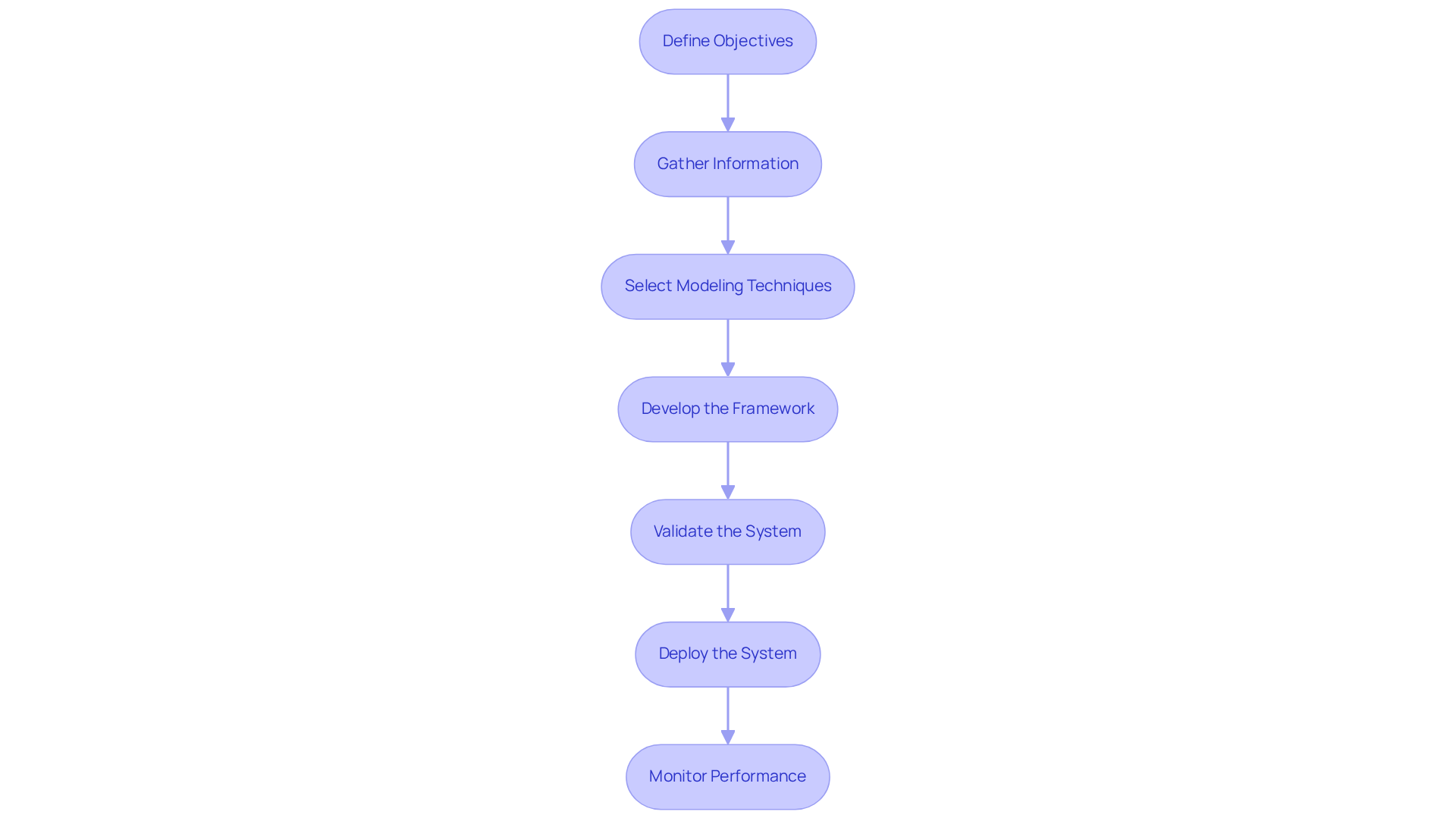 Each box represents a step in the predictive modeling process. Follow the arrows to see how the steps connect and flow into one another. This helps you understand the sequence of actions needed for successful implementation. Each box represents a step in the predictive modeling process. Follow the arrows to see how the steps connect and flow into one another. This helps you understand the sequence of actions needed for successful implementation.