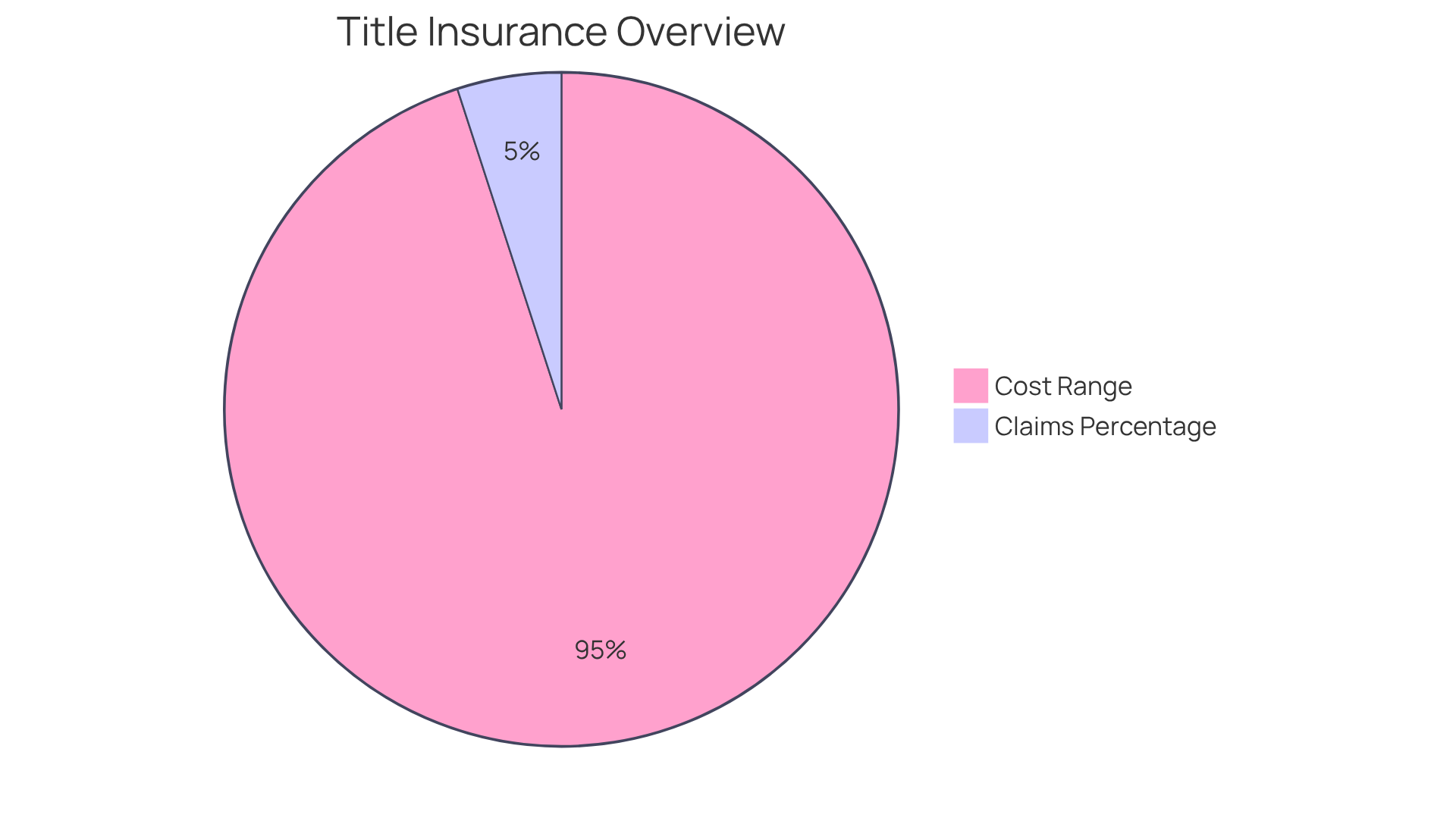 The blue section shows the typical cost of title insurance as a percentage of the property's sale price, while the green section indicates how often claims occur. A larger blue section means a higher cost, and a smaller green section means claims are rare.