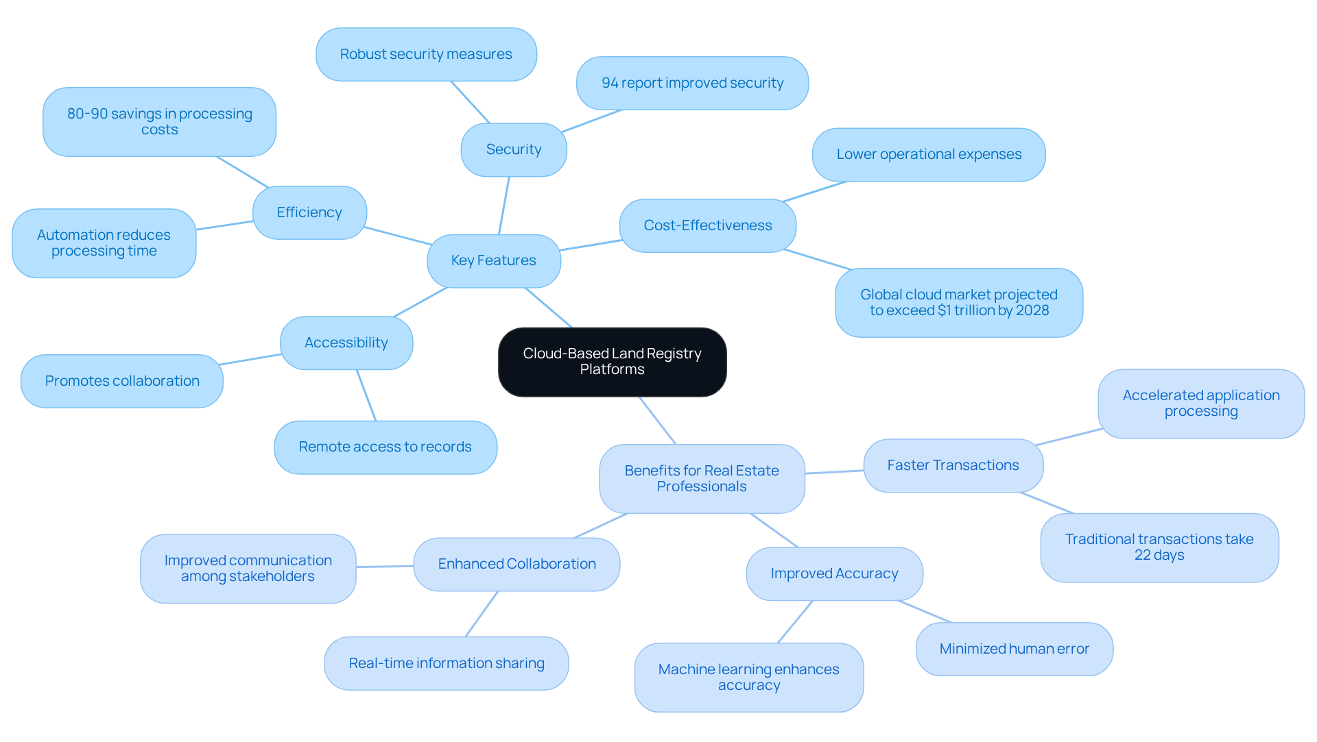 The central node represents the main topic, with branches showing key features and benefits. Each feature and benefit provides specific points that illustrate the advantages of cloud-based systems.